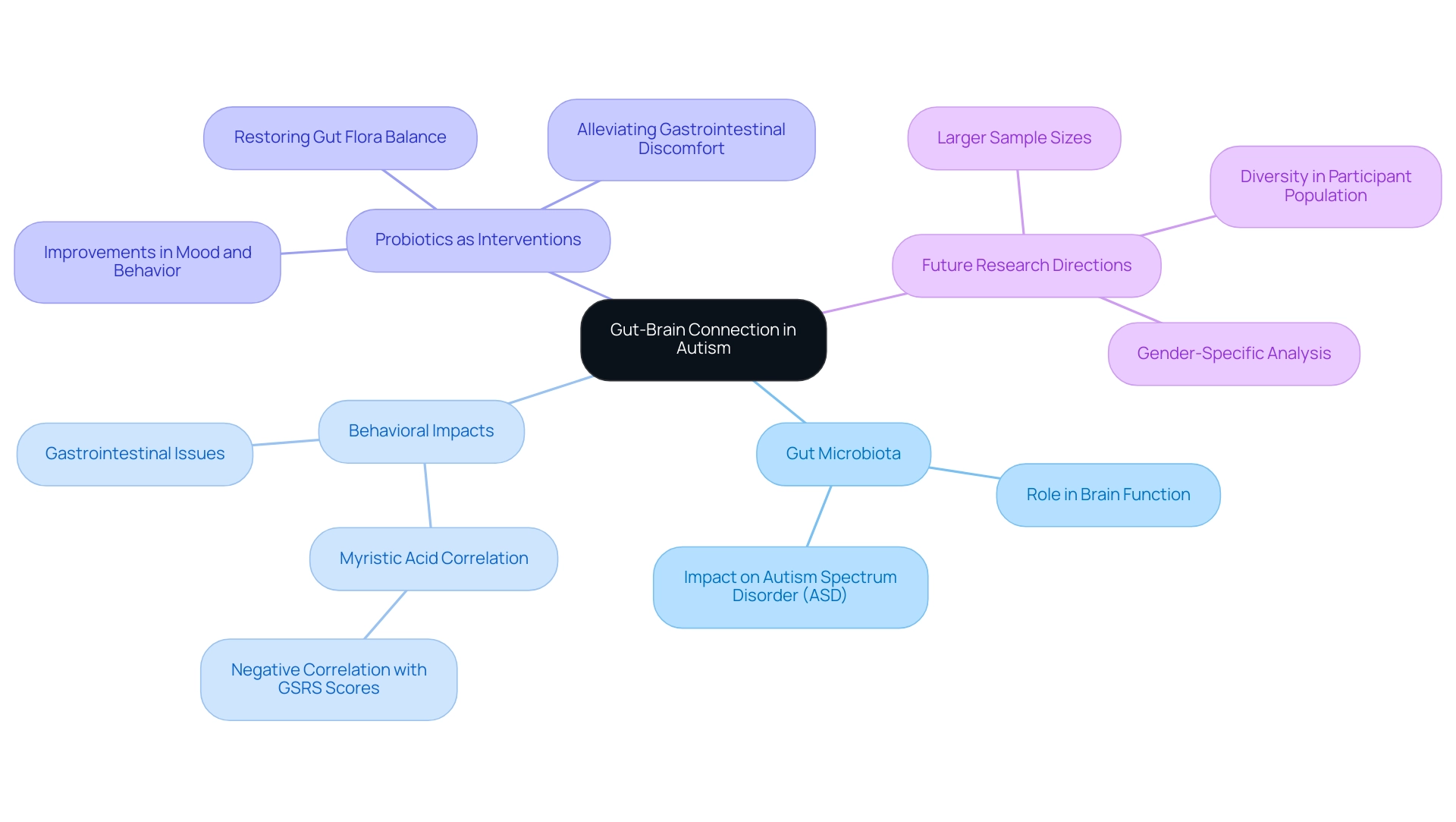 The central node represents the gut-brain connection concept, with branches showing related themes, each color-coded for easy identification.