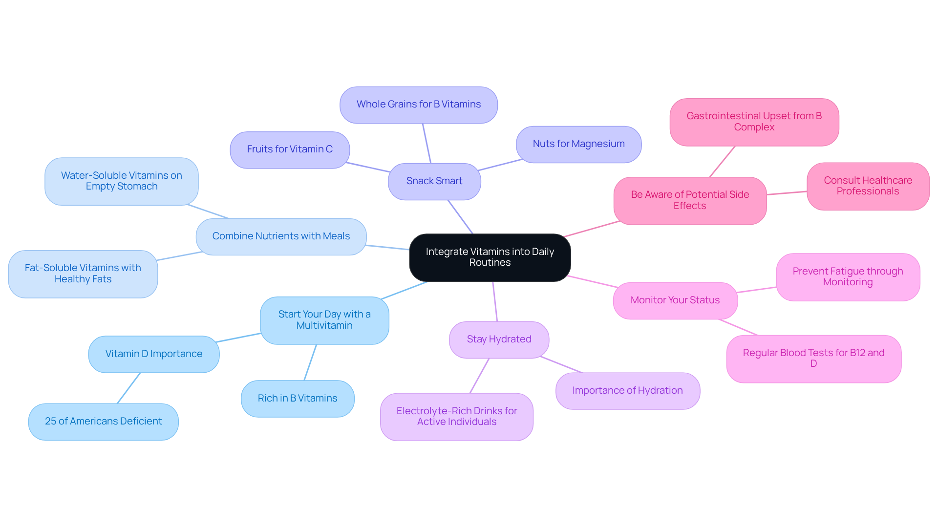 The central node represents the main theme of integrating vitamins, while each branch shows a different strategy. Follow the branches to discover specific actions and tips that can help enhance your vitality and manage stress. The central node represents the main theme of integrating vitamins, while each branch shows a different strategy. Follow the branches to discover specific actions and tips that can help enhance your vitality and manage stress.