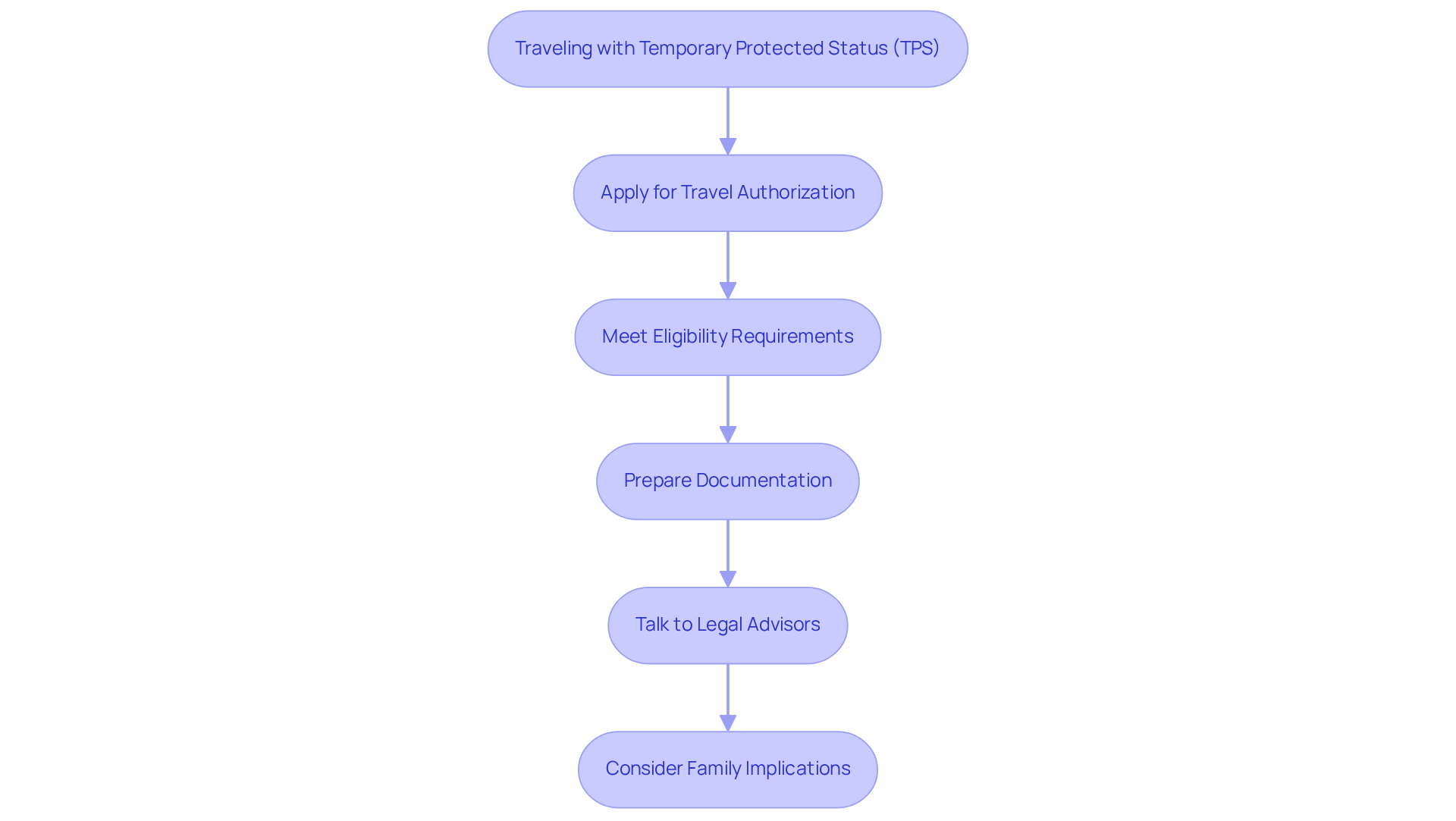This flowchart guides you through the essential steps for traveling with Temporary Protected Status. Follow the arrows to see what you need to do first and what comes next, ensuring a smooth travel experience.