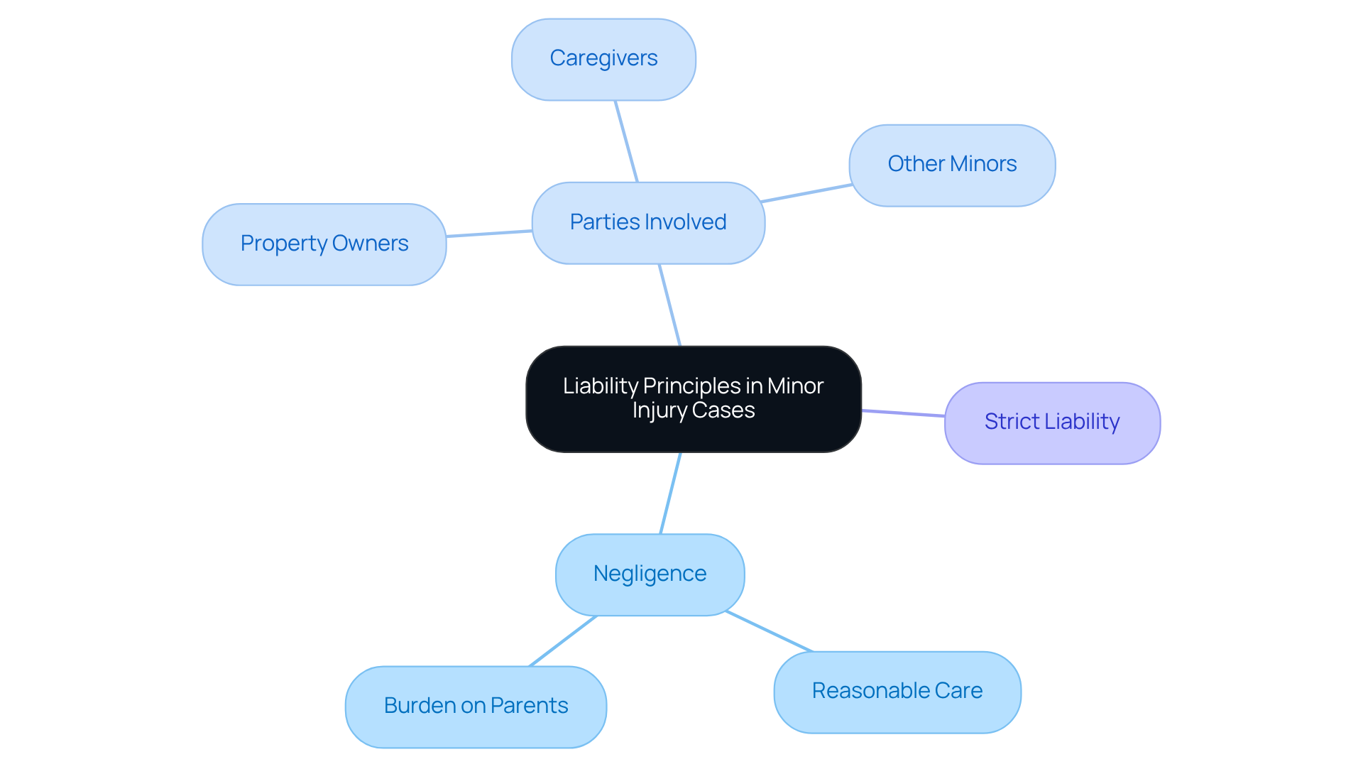 Start at the center with the main topic, then follow the branches to explore key concepts and their relationships. Each branch represents a different aspect of liability, helping you see how they connect.