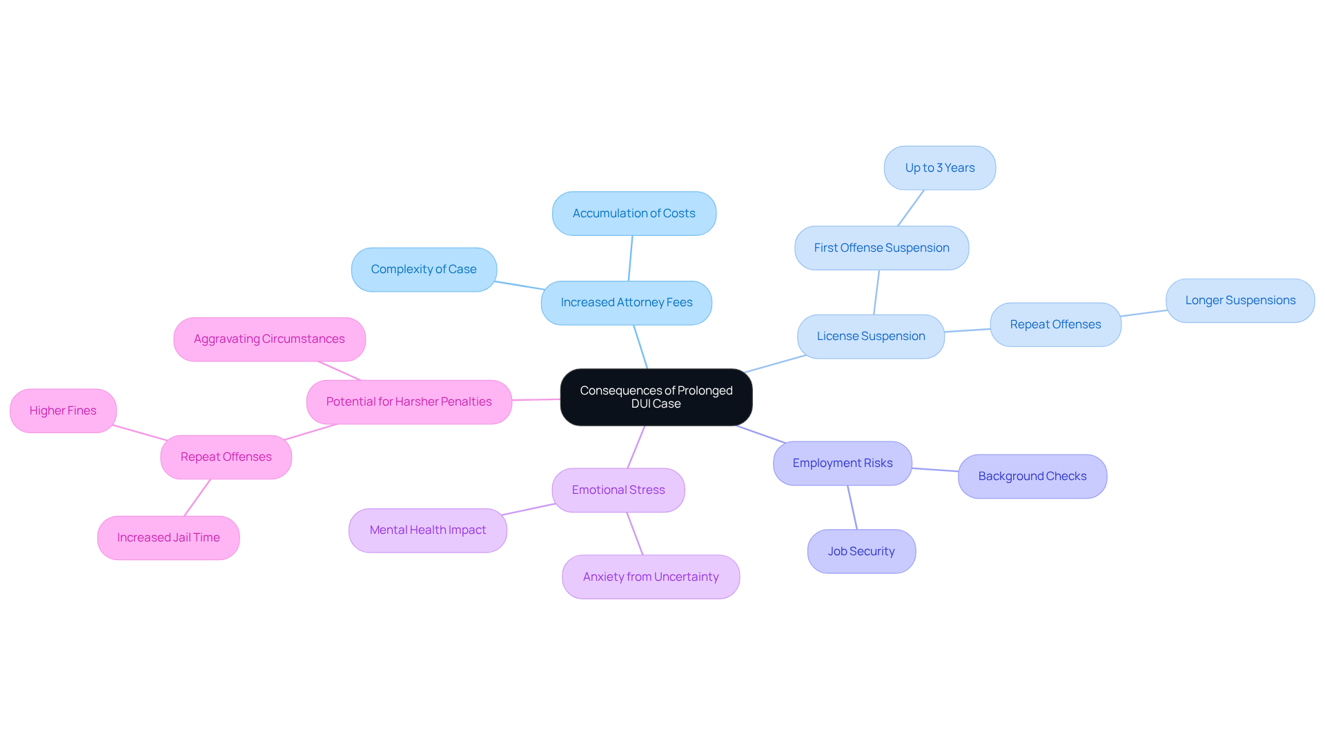 The central node represents the main topic, while the branches show different consequences. Each branch contains specific details or examples related to that consequence, helping you understand the full impact of a prolonged DUI case.