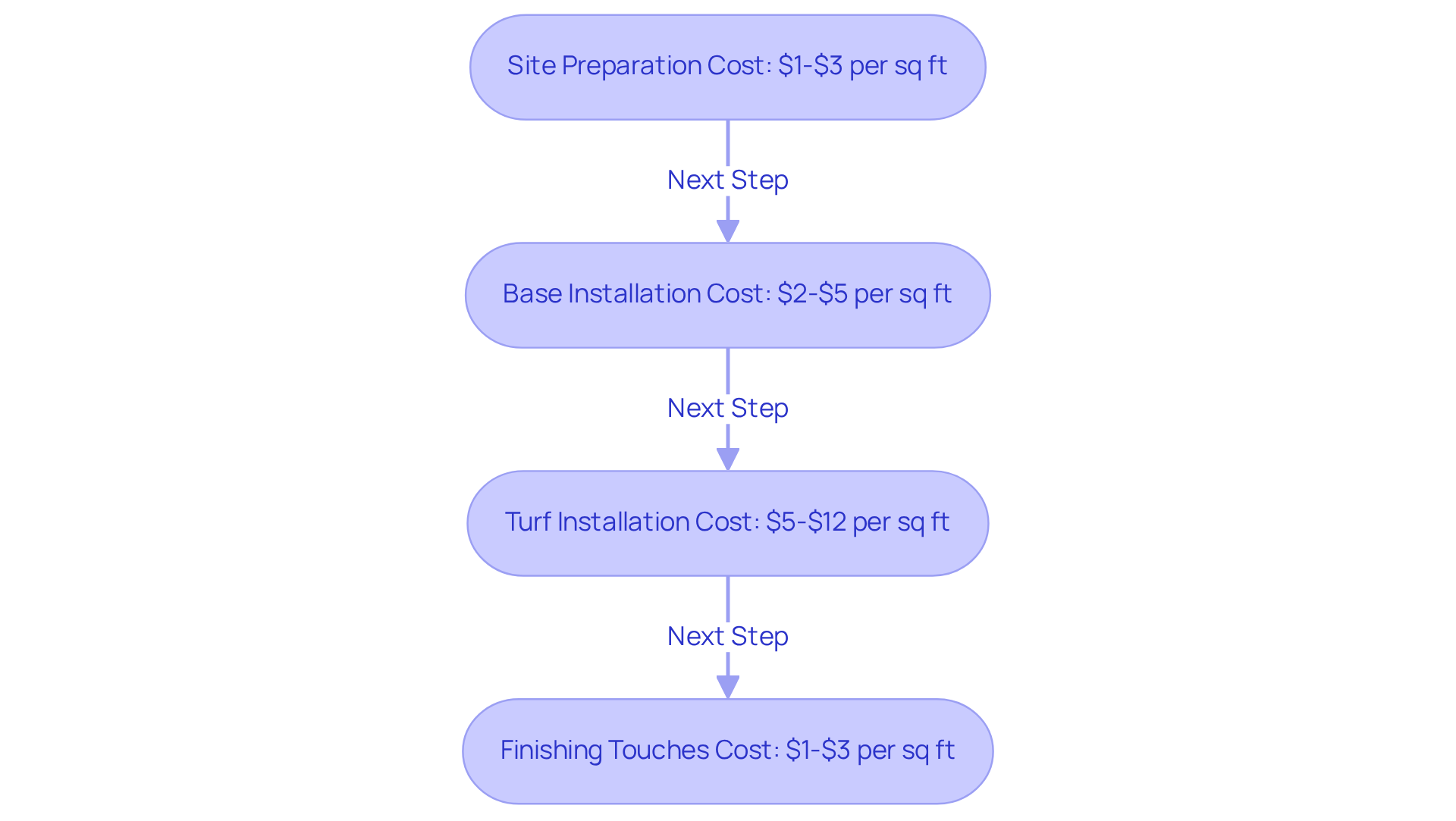 Each box represents a step in the installation process, with the cost range included. Follow the arrows to see how each step leads to the next, helping you understand both the process and the financial aspects involved. Each box represents a step in the installation process, with the cost range included. Follow the arrows to see how each step leads to the next, helping you understand both the process and the financial aspects involved.