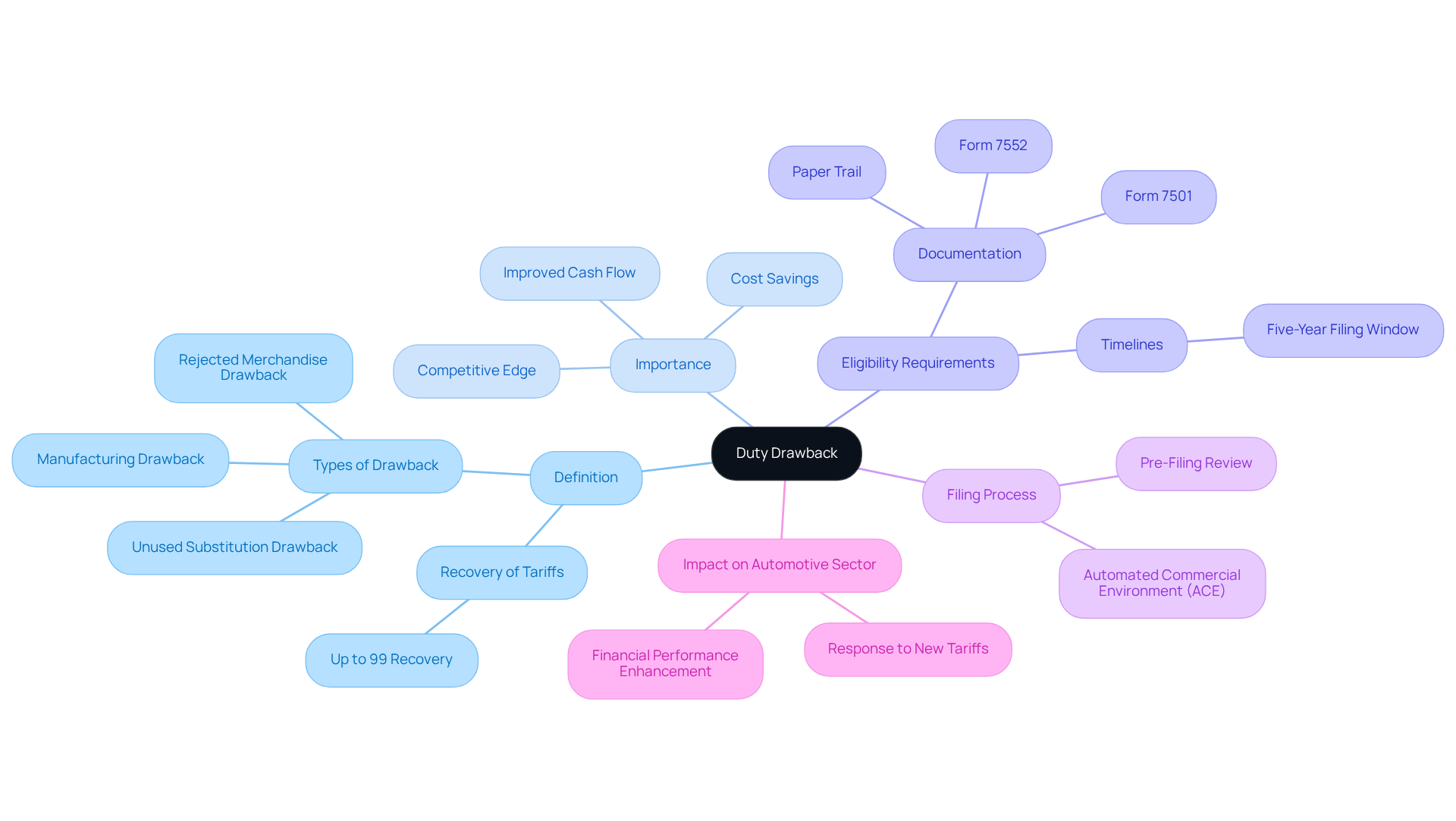 The central node represents the Duty Drawback program, while the branches illustrate its various aspects. Each branch provides insights into what manufacturers need to know to maximize their benefits.