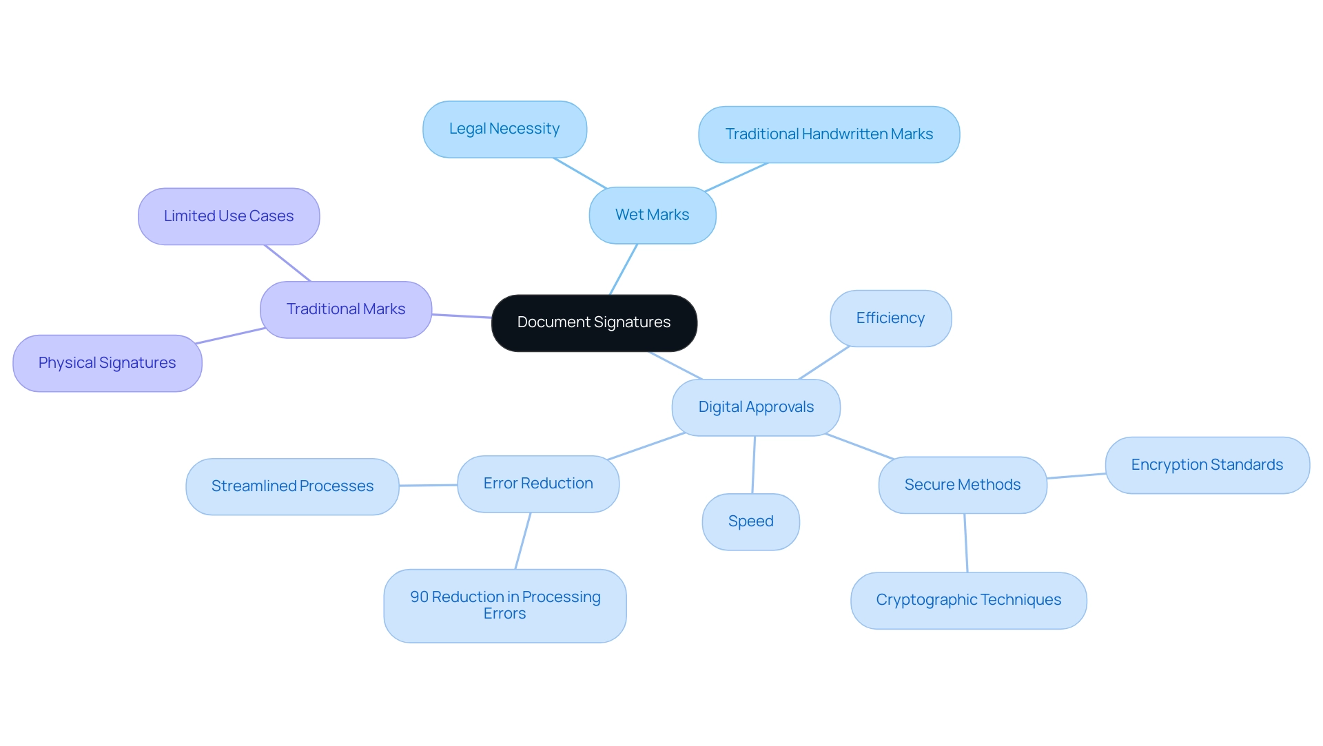 The central node represents Document Signatures, with branches indicating the types (Wet Marks, Digital Approvals, Traditional Marks) and their associated benefits.