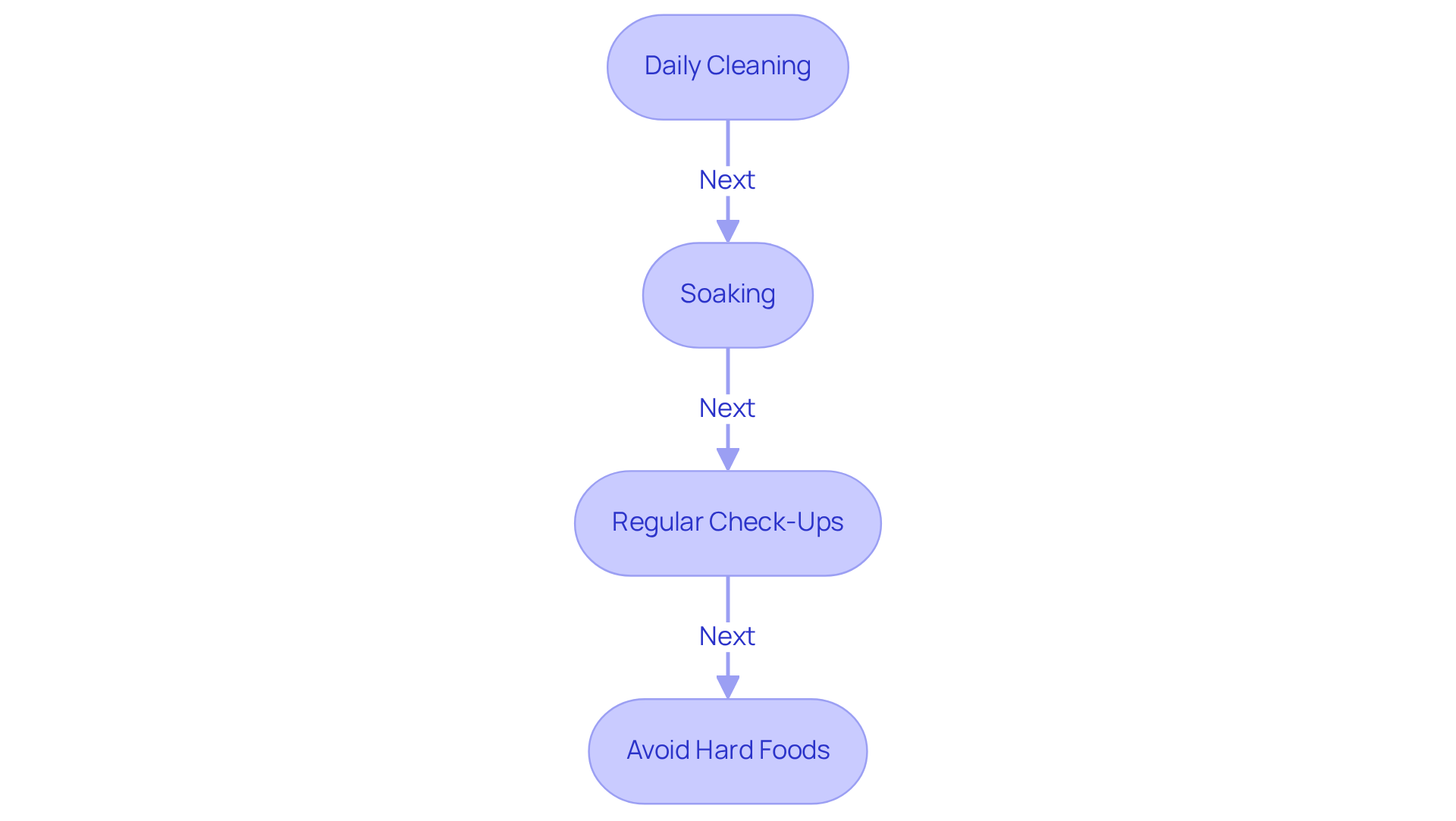 Each box represents a key strategy for denture care. Follow the arrows to see the recommended steps for keeping your dentures comfortable and durable.