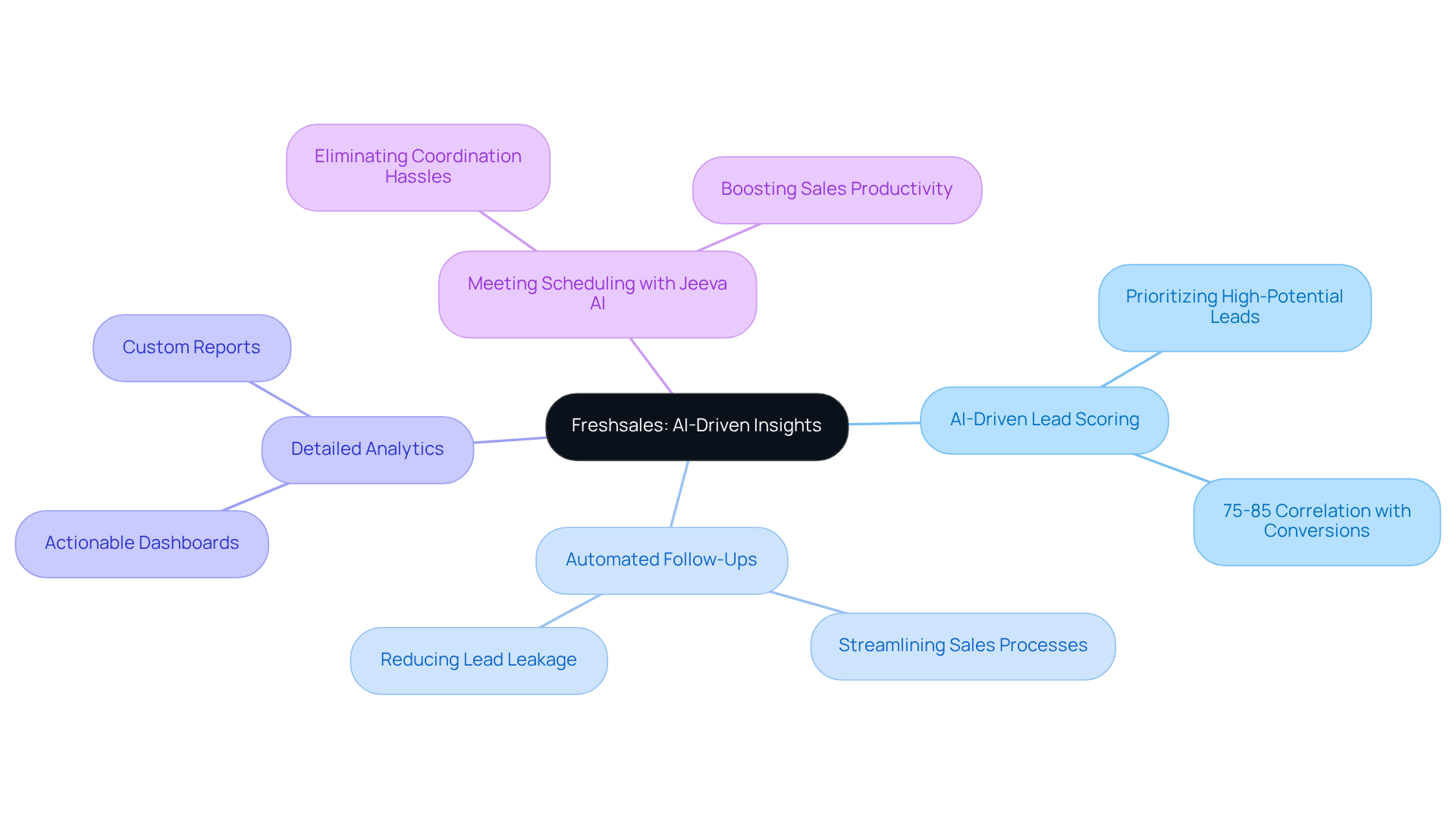The central node represents Freshsales, while the branches show its key features and how they improve sales strategies. Each sub-branch highlights specific benefits, making it easy to understand the overall impact of using Freshsales. The central node represents Freshsales, while the branches show its key features and how they improve sales strategies. Each sub-branch highlights specific benefits, making it easy to understand the overall impact of using Freshsales.