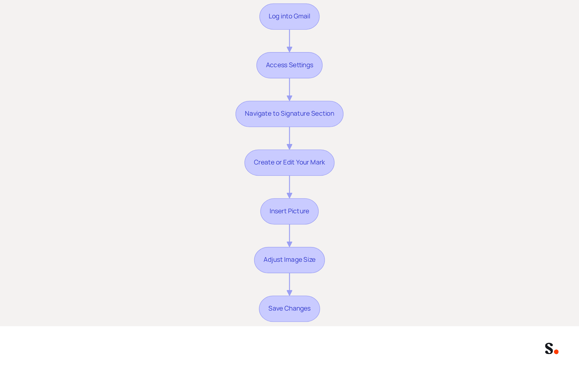 Each box represents a step you need to take to add an image to your email signature. Follow the arrows from the top to the bottom to complete the process, ensuring you don't miss any important actions! Each box represents a step you need to take to add an image to your email signature. Follow the arrows from the top to the bottom to complete the process, ensuring you don't miss any important actions!