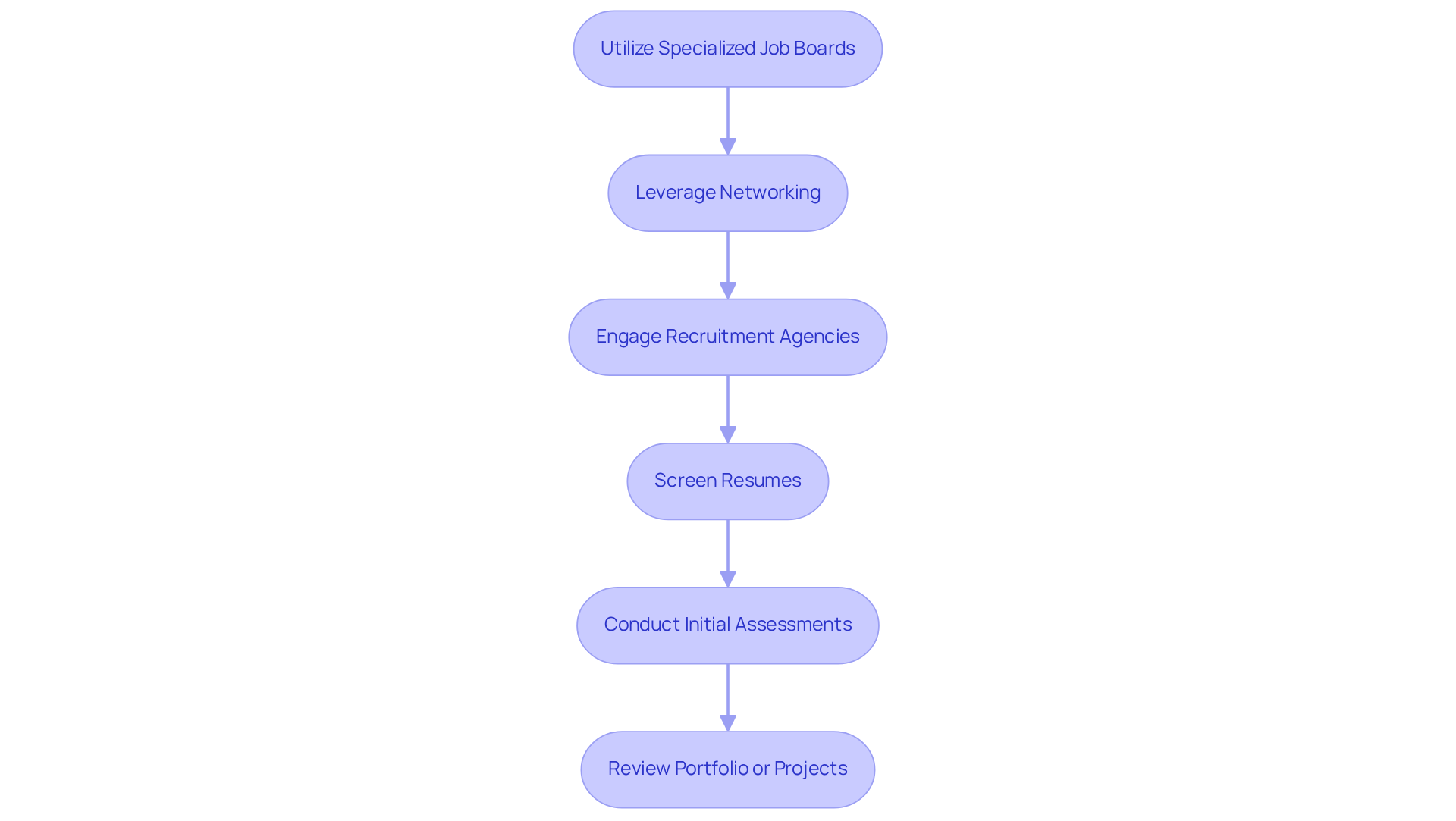 This flowchart outlines the steps to find and evaluate potential candidates. Start at the top and follow the arrows down to see how each step leads to the next, from posting jobs to reviewing candidates' portfolios. This flowchart outlines the steps to find and evaluate potential candidates. Start at the top and follow the arrows down to see how each step leads to the next, from posting jobs to reviewing candidates' portfolios.