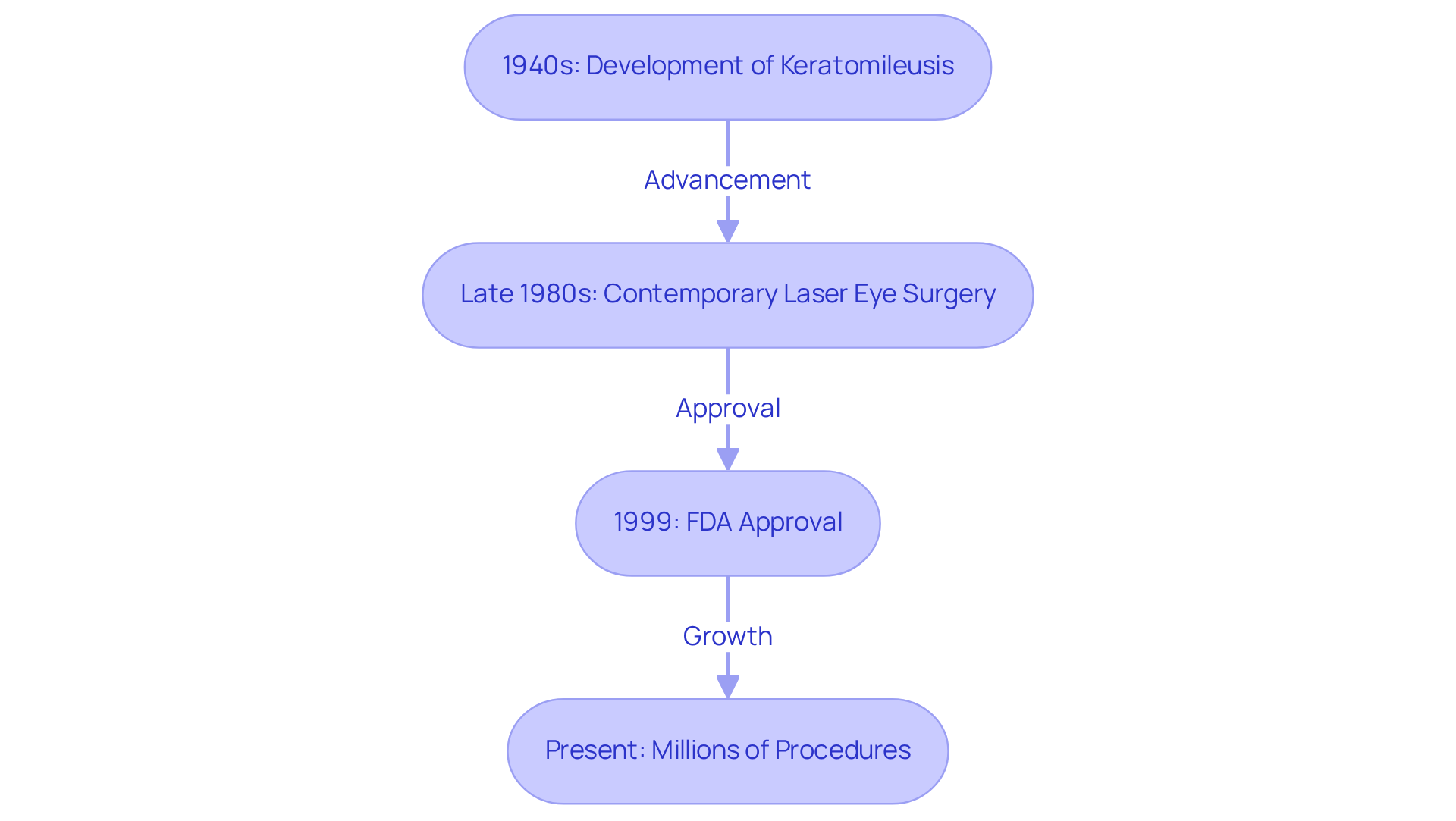 Each box represents a significant milestone in the history of LASIK surgery. Follow the arrows to see how the procedure has developed over the decades.