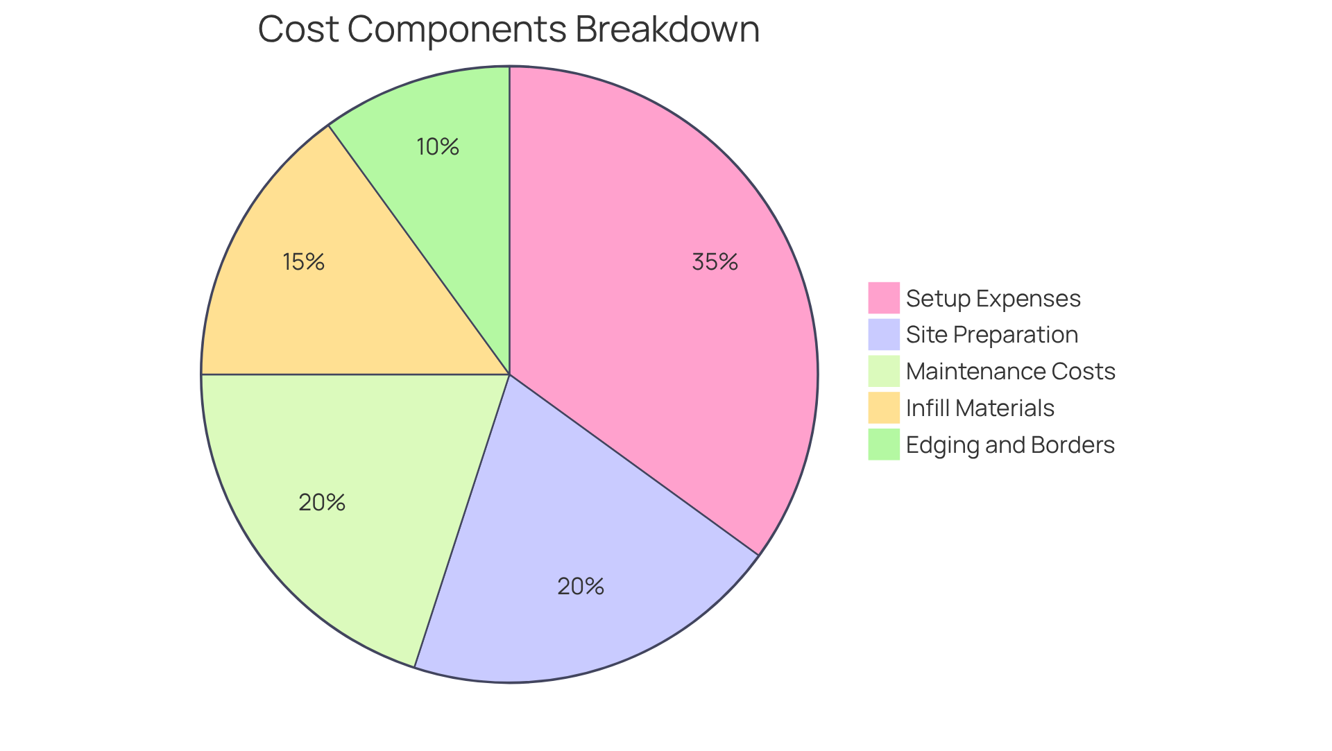 Each slice of the pie shows how much each cost category contributes to the total installation expense. The bigger the slice, the more significant that cost is in your overall budget. Each slice of the pie shows how much each cost category contributes to the total installation expense. The bigger the slice, the more significant that cost is in your overall budget.