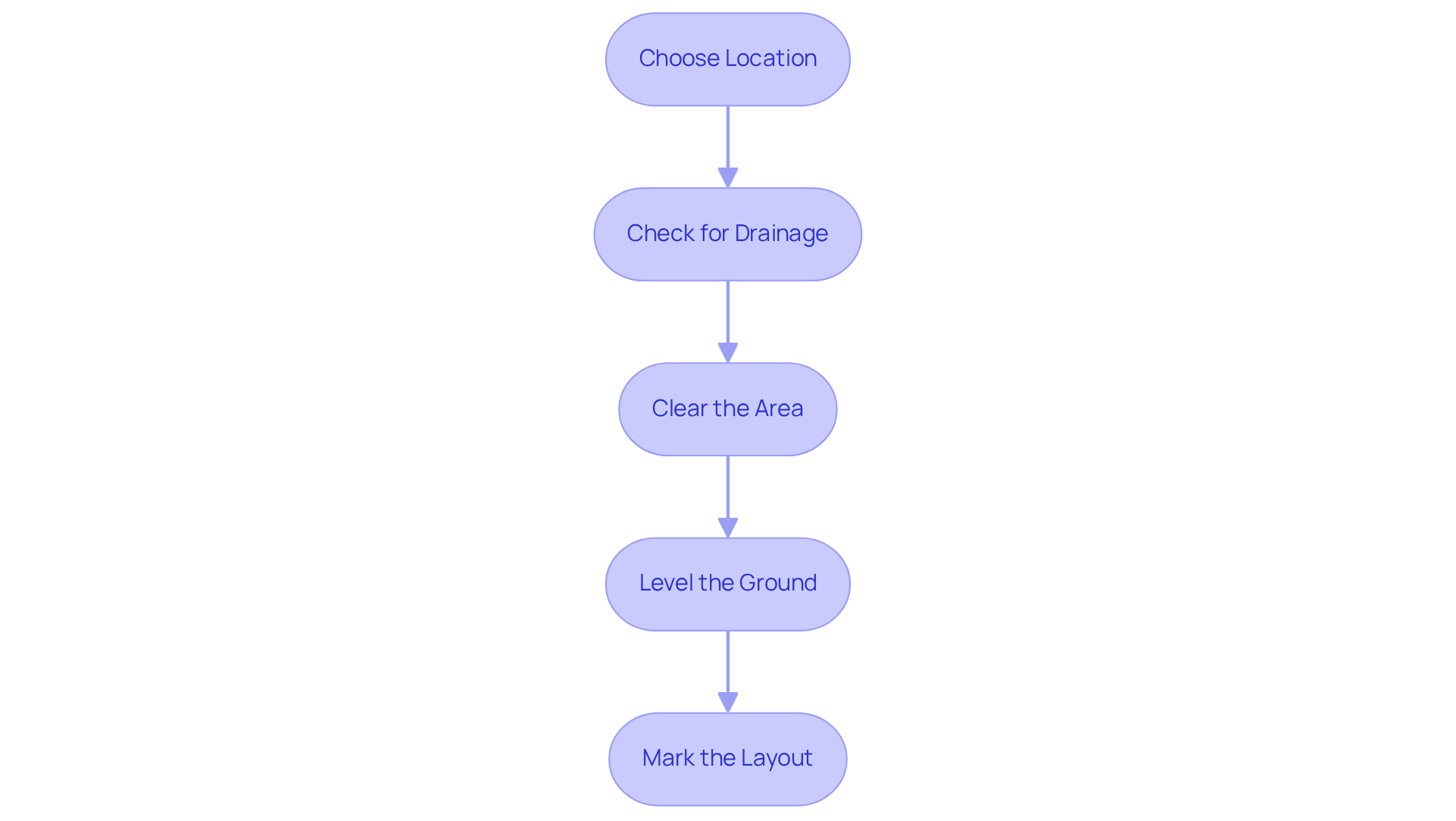 Each box represents a step in preparing your putting green site. Follow the arrows to see the order of actions you need to take for a successful installation.