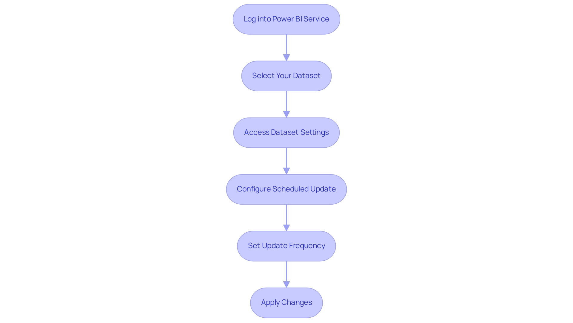 Each box represents a step in the configuration process, and the arrows indicate the flow from one step to the next.