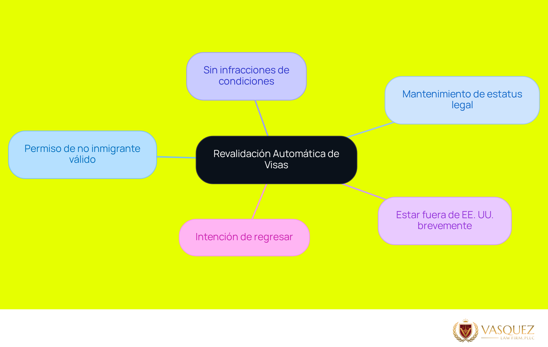 En el centro se encuentra la revalidación automática de visas, y las ramas representan cada requisito necesario para calificar. Sigue las ramas para ver qué debes cumplir para obtener la revalidación.