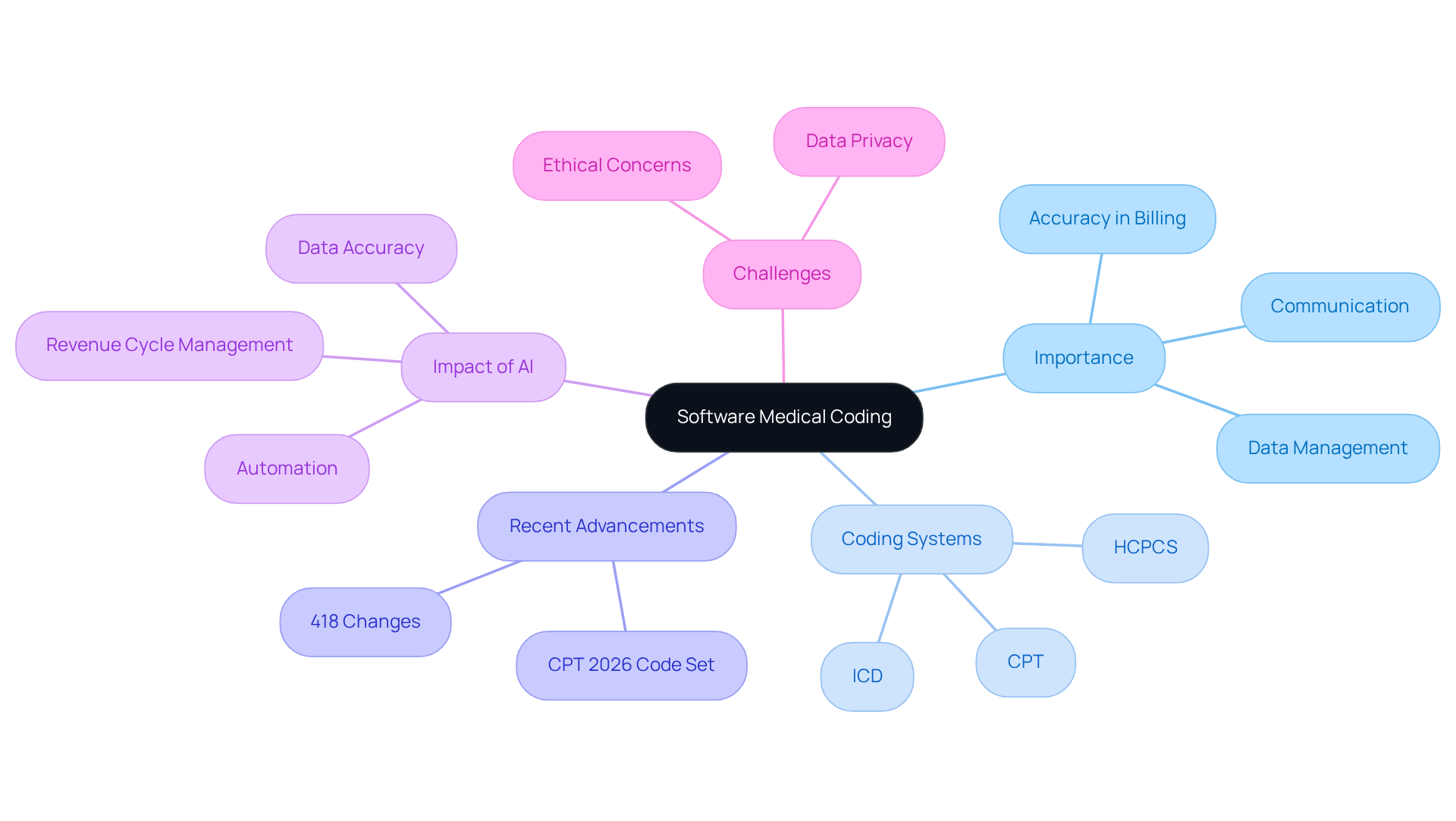 This mindmap starts with the main topic in the center and branches out to show related ideas. Each branch represents a key aspect of software medical coding, helping you see how everything connects and the importance of each part. This mindmap starts with the main topic in the center and branches out to show related ideas. Each branch represents a key aspect of software medical coding, helping you see how everything connects and the importance of each part.