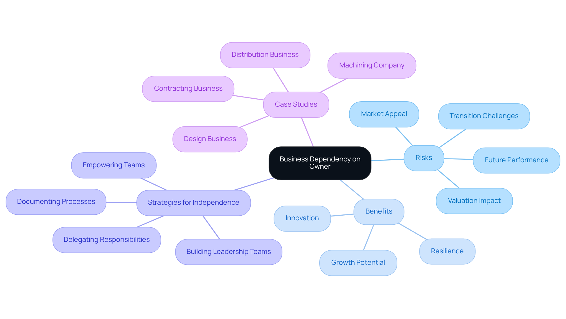 This mindmap illustrates how a business's reliance on its owner can affect its future. Each branch represents a different aspect of this dependency, showing the risks, benefits, and strategies to improve independence. Follow the branches to explore how these elements connect and impact business value. This mindmap illustrates how a business's reliance on its owner can affect its future. Each branch represents a different aspect of this dependency, showing the risks, benefits, and strategies to improve independence. Follow the branches to explore how these elements connect and impact business value.