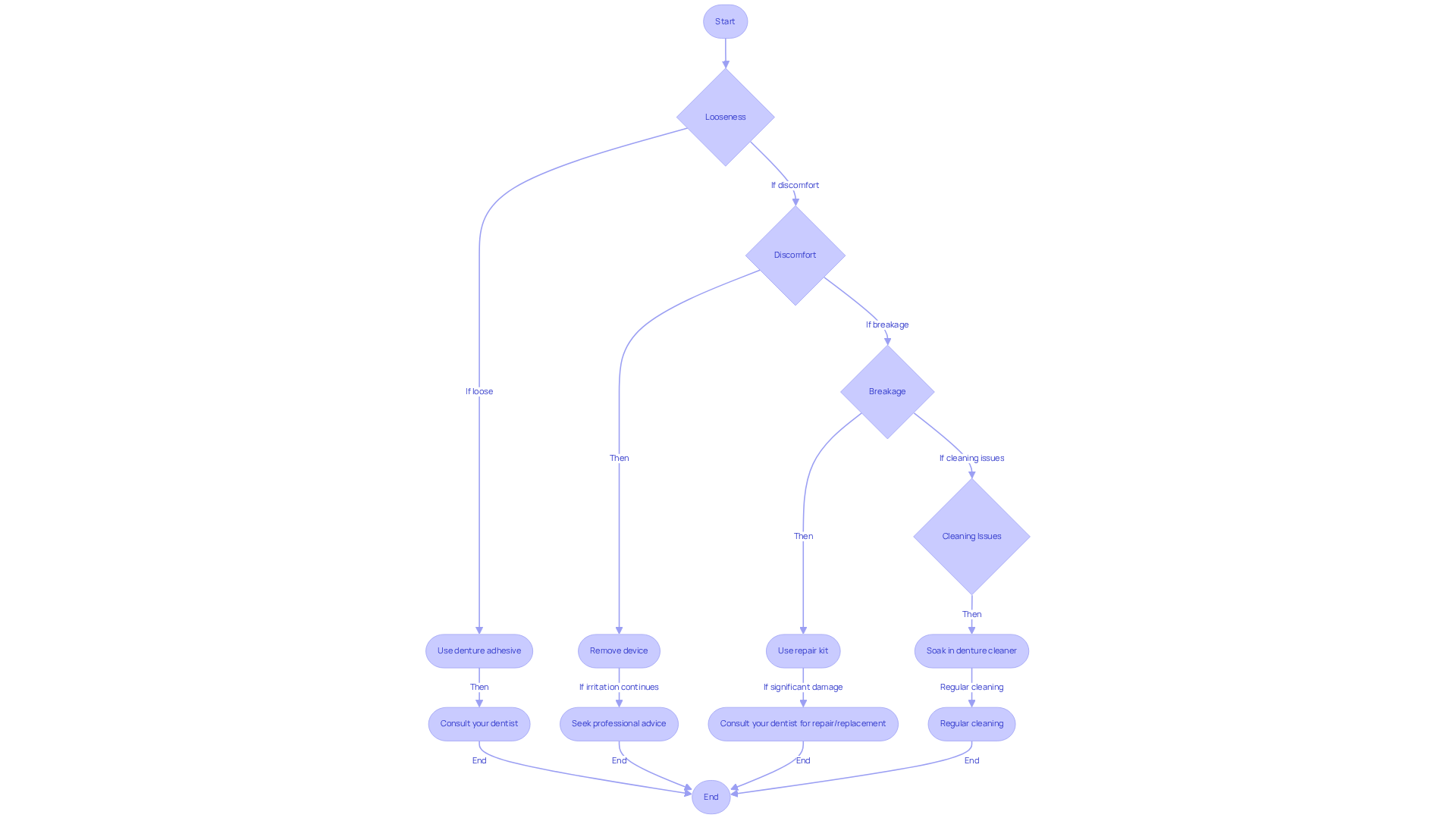 Follow the arrows to see how to address each issue with your dental flipper. Each branch leads you through the steps to take based on the problem you're experiencing.