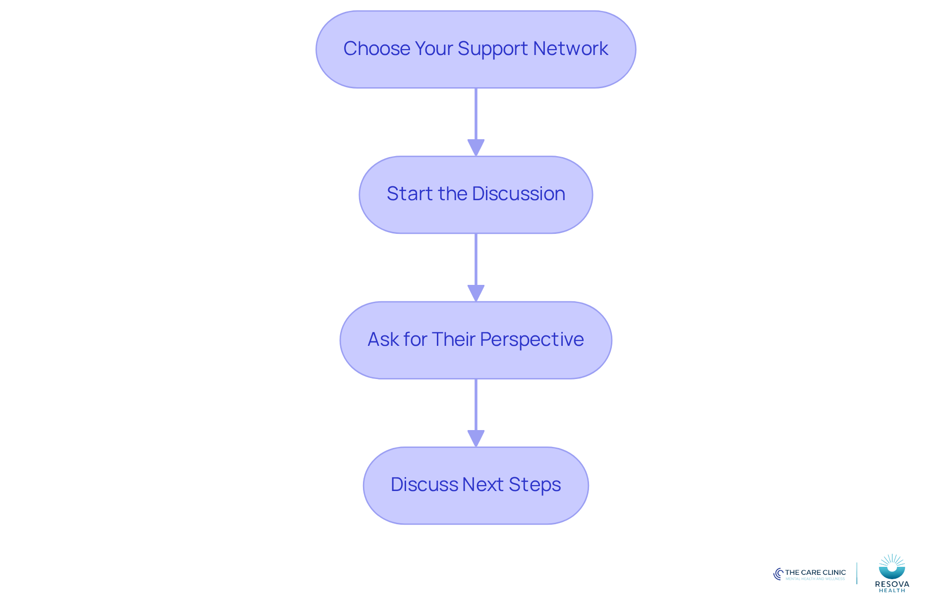 Each box represents a step in the process of seeking support for mental health. Follow the arrows to see how to connect with trusted individuals and discuss your feelings.
