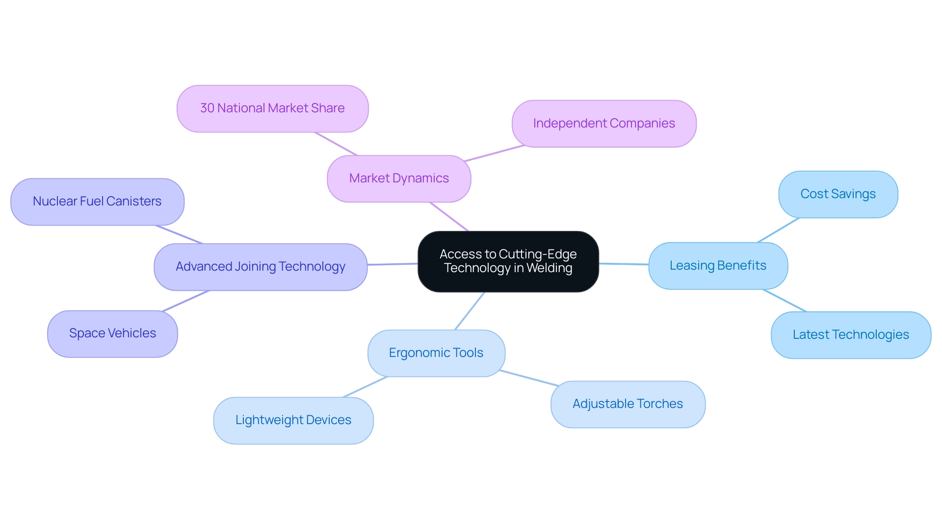 The central node represents the main topic, with branches showing the benefits of leasing, specific tools, applications, and market dynamics.