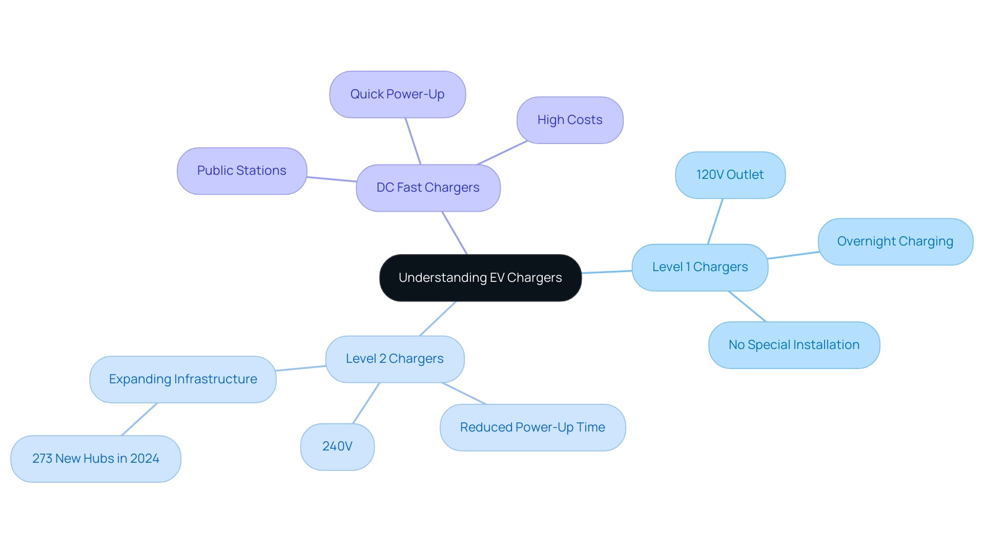 Each branch represents a type of EV charger, with sub-branches detailing key features and applications.