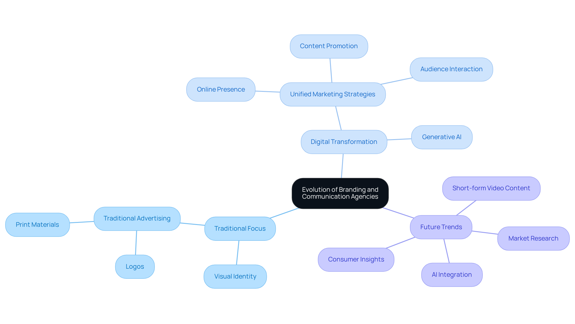 The center represents the overall evolution, while the branches show how the focus has shifted over time. Each sub-branch highlights specific strategies or trends that are important in today's branding landscape. The center represents the overall evolution, while the branches show how the focus has shifted over time. Each sub-branch highlights specific strategies or trends that are important in today's branding landscape.