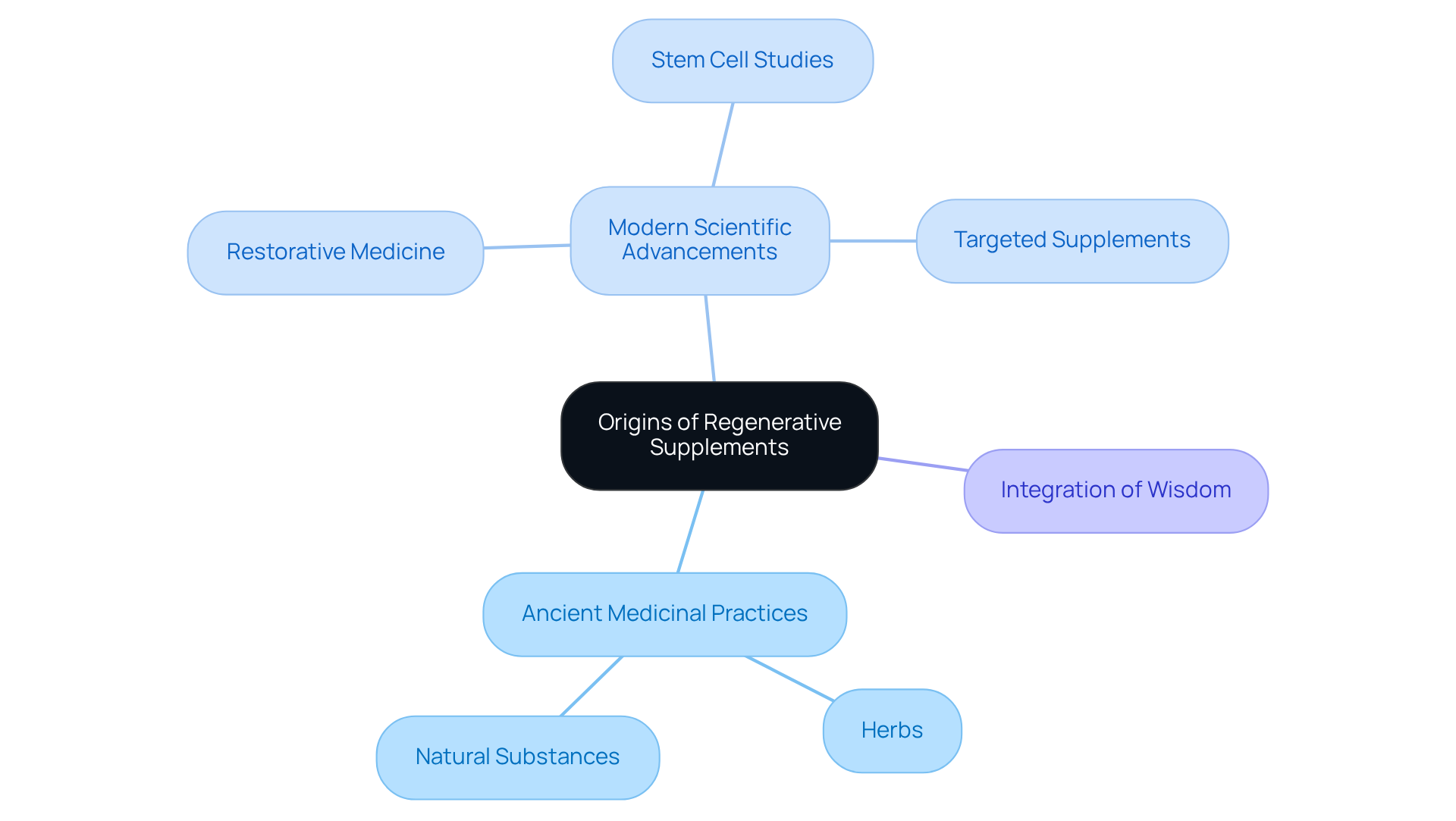 The central node represents the main topic, while the branches show how ancient practices and modern science contribute to our understanding of regenerative supplements. Each sub-branch provides specific examples or milestones in this journey.