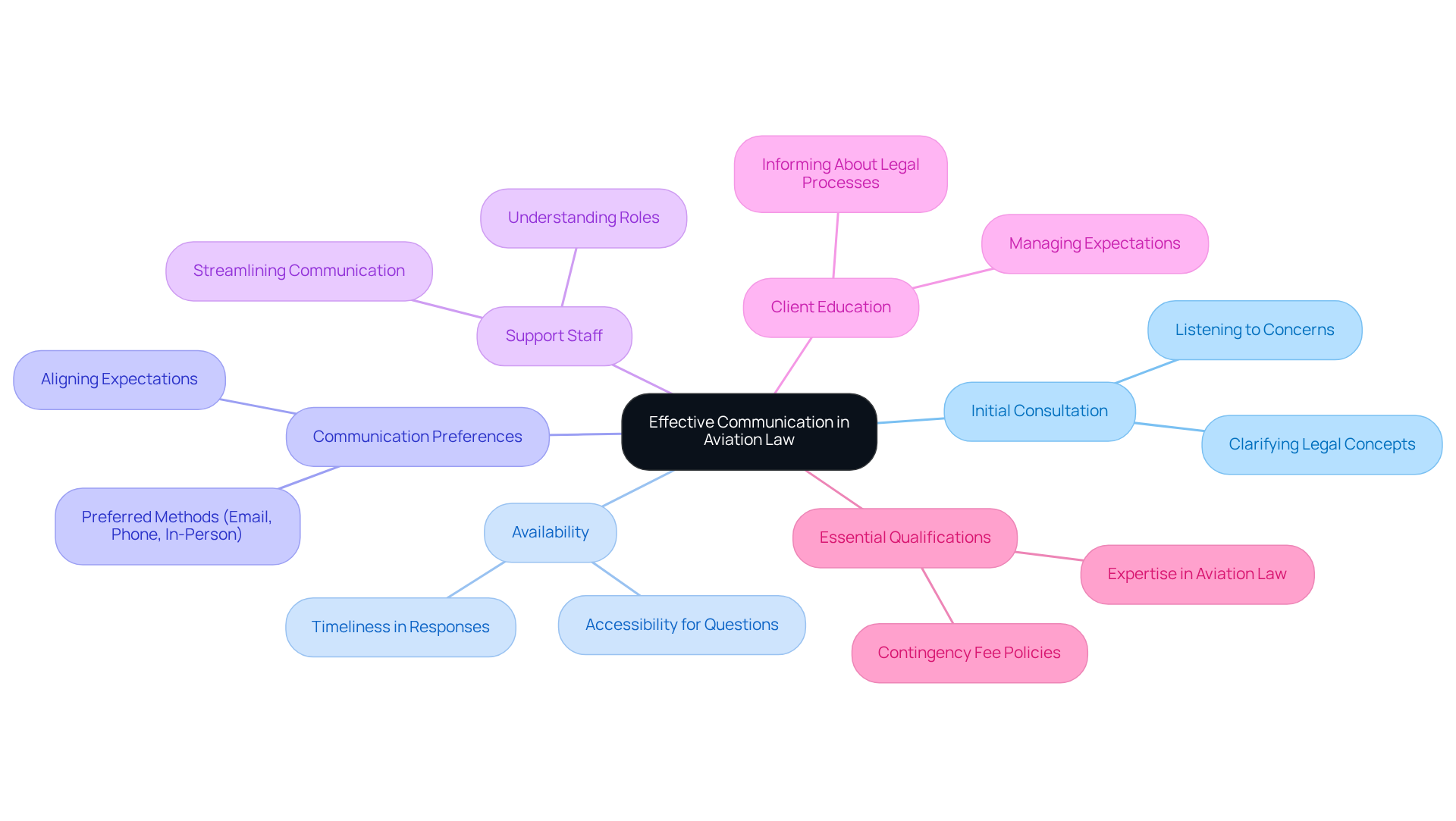 This mindmap illustrates the essential elements of effective communication between clients and attorneys in aviation law. Each branch represents a critical factor that can enhance your experience and relationship with your lawyer. Follow the branches to explore how each aspect contributes to better support and understanding. This mindmap illustrates the essential elements of effective communication between clients and attorneys in aviation law. Each branch represents a critical factor that can enhance your experience and relationship with your lawyer. Follow the branches to explore how each aspect contributes to better support and understanding.