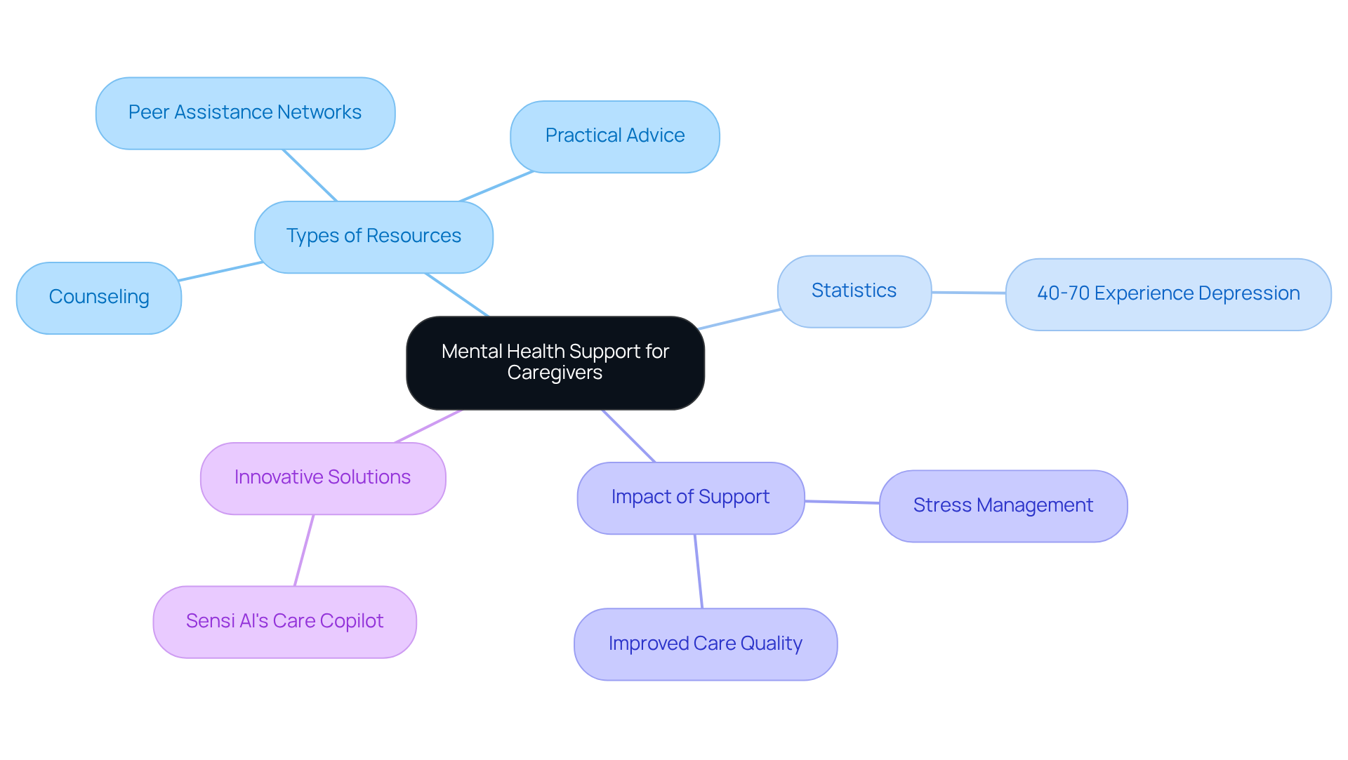 Start at the center with the main idea of mental health support, and follow the branches to explore various resources, their impact, and innovative tools available for caregivers. Start at the center with the main idea of mental health support, and follow the branches to explore various resources, their impact, and innovative tools available for caregivers.