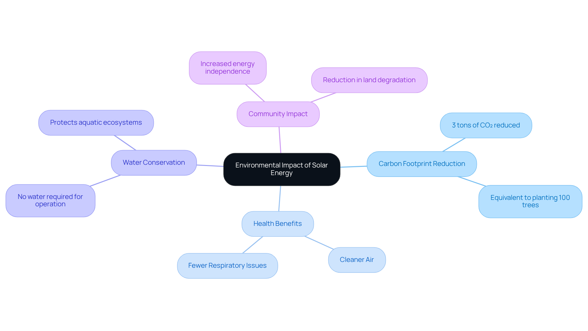 This mindmap shows how solar energy affects our environment. Start at the center with the main idea, then explore how it reduces carbon footprints, improves health, conserves water, and helps communities. Each branch represents a key benefit, making it easy to see the bigger picture.