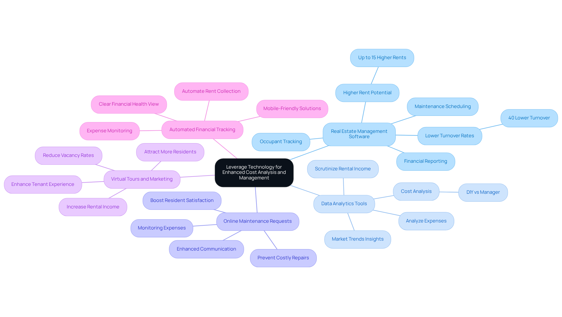 The central node represents the main theme of using technology for cost management. Each branch shows a different strategy, and the sub-points highlight the benefits or features of those strategies. This layout helps you see how each strategy contributes to better asset management.