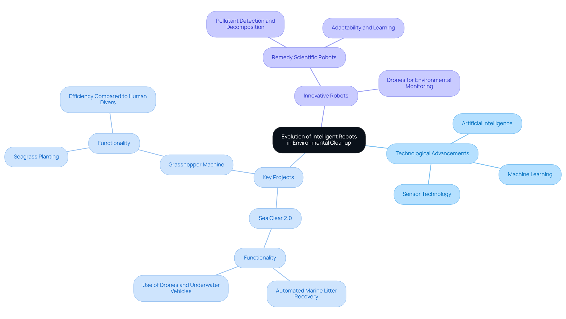 The central node represents the main topic, while branches show different aspects like technologies and projects. Each color-coded branch helps you navigate through the innovations and their applications in environmental restoration.