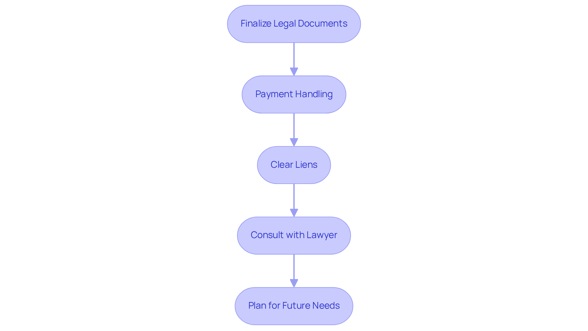 Each box represents a crucial step to take after signing your settlement. Follow the arrows to see the order in which you should complete these tasks for a smoother transition.