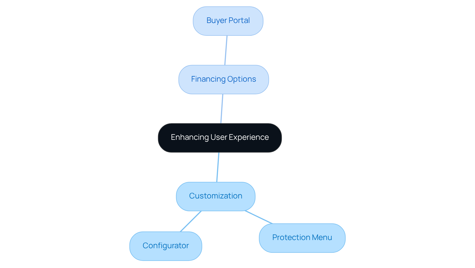 The center represents the goal of enhancing user experience. Follow the branches to see how different features like customization and financing work together to achieve this goal.