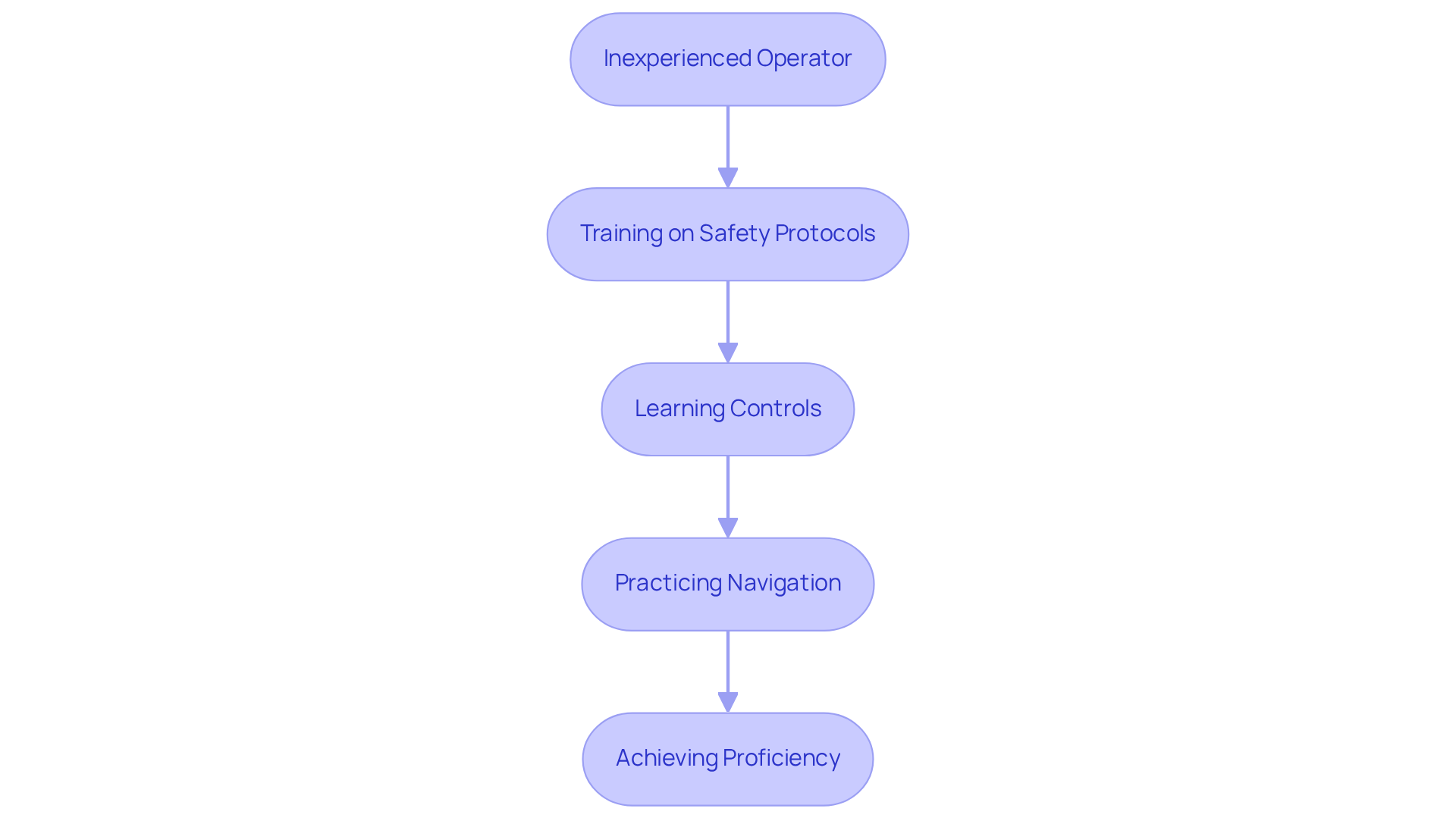 Follow the arrows to see how an inexperienced operator becomes proficient. Each box represents a step in the training process, leading to confident operation of the aerial platform. Follow the arrows to see how an inexperienced operator becomes proficient. Each box represents a step in the training process, leading to confident operation of the aerial platform.