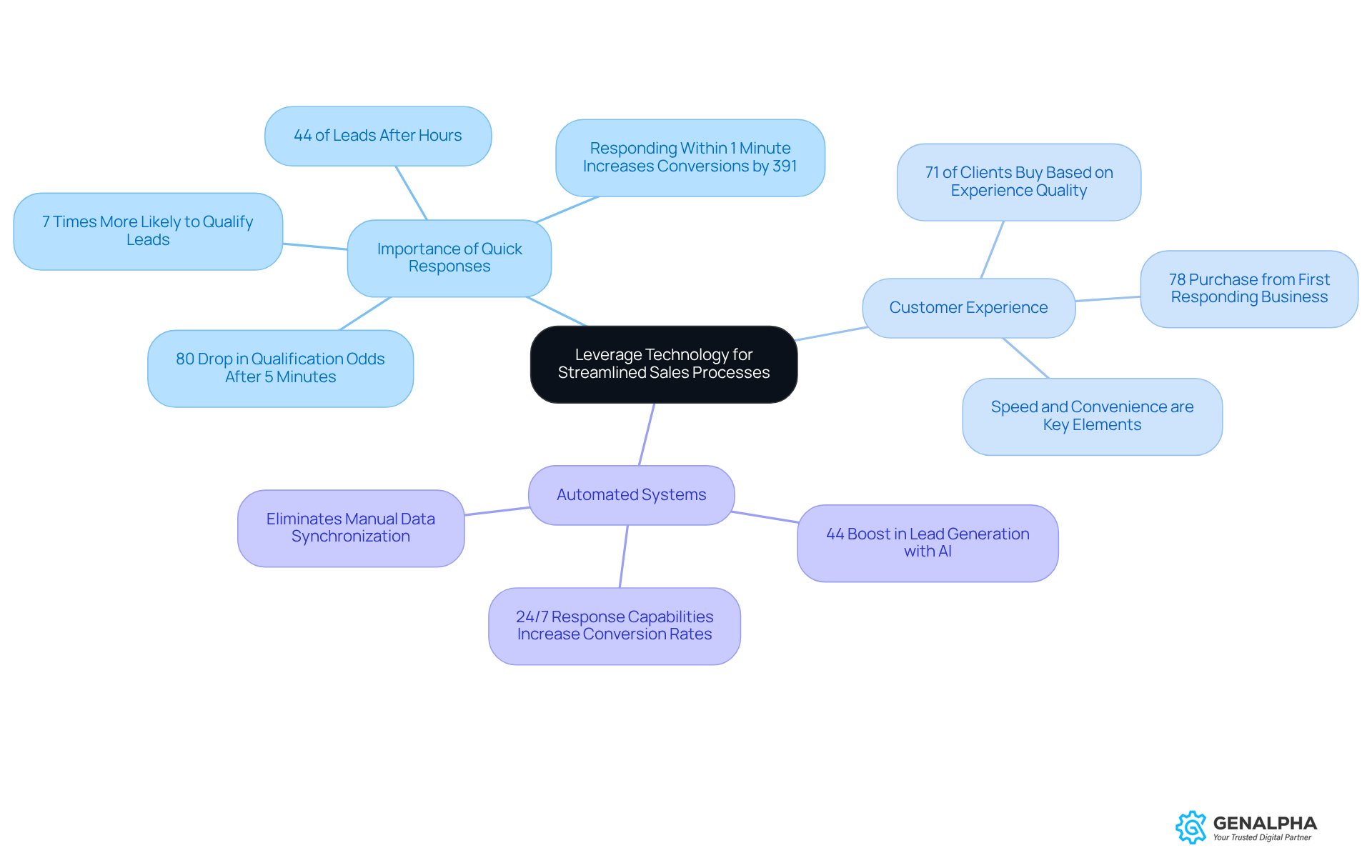 The center shows the main idea of using technology to improve sales. Each branch represents a key point or statistic that supports this idea, helping you see how they all connect.