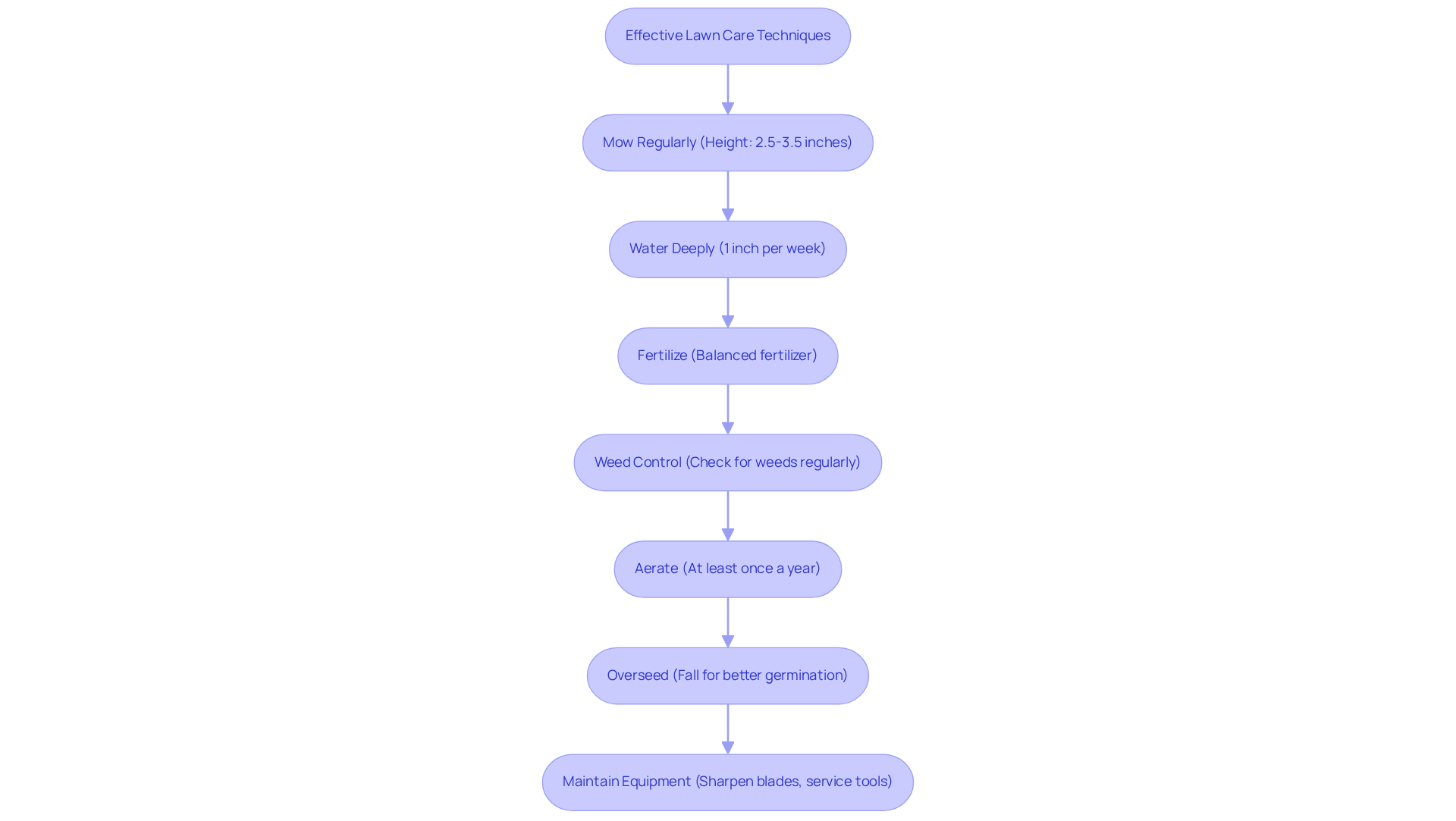 Each box represents a step in caring for your lawn. Follow the arrows to see the order of actions you should take for a healthy and vibrant yard.