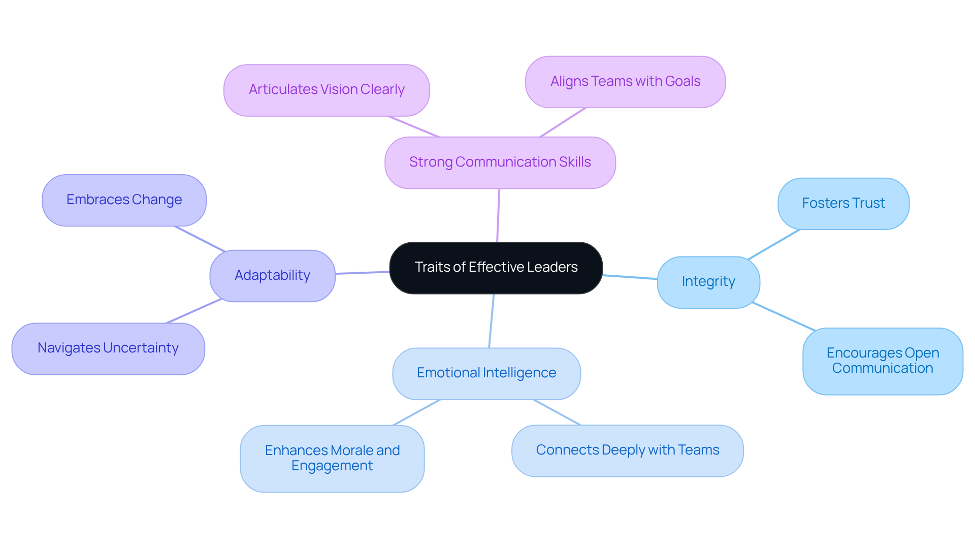 This mindmap illustrates the essential traits that define effective leaders. Start at the center with the main theme, then explore each trait and its significance by following the branches outward.