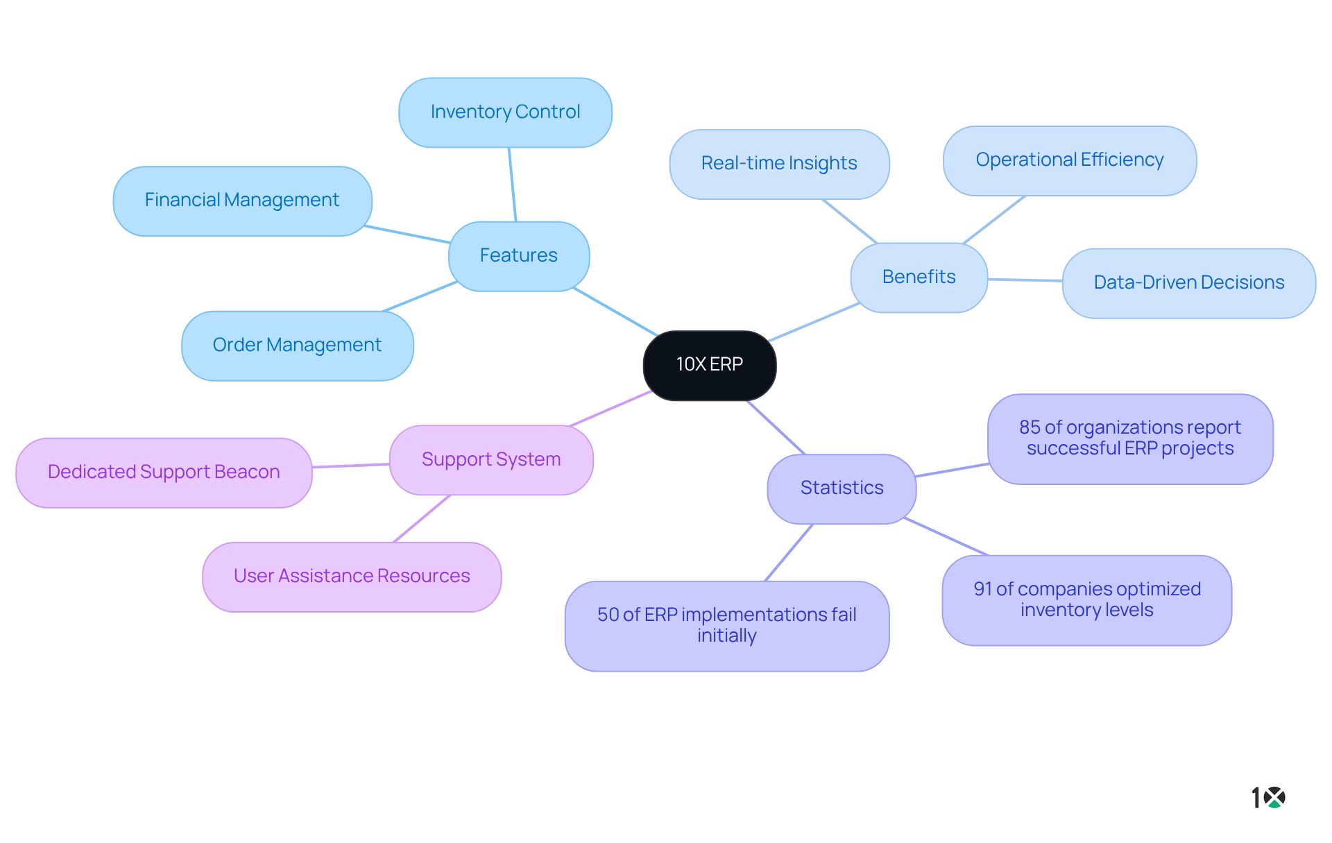 The central node represents the ERP system. Each branch covers different aspects like features and benefits, helping you connect the dots to understand how 10X ERP supports suppliers in their operations. The central node represents the ERP system. Each branch covers different aspects like features and benefits, helping you connect the dots to understand how 10X ERP supports suppliers in their operations.