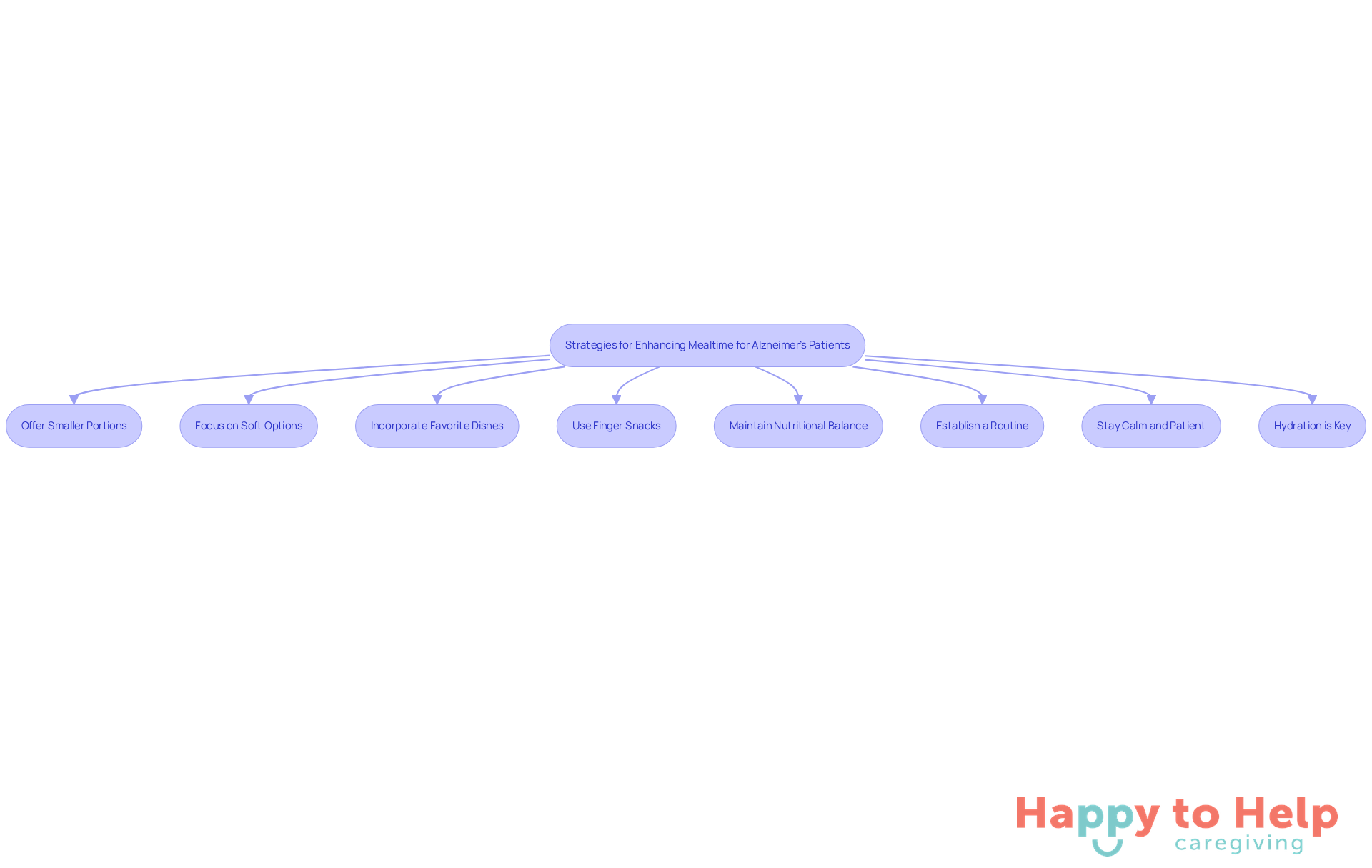 Each box represents a strategy that caregivers can use to improve mealtime experiences. Follow the arrows to see how these strategies connect to the overall goal of enhancing nutrition and engagement.