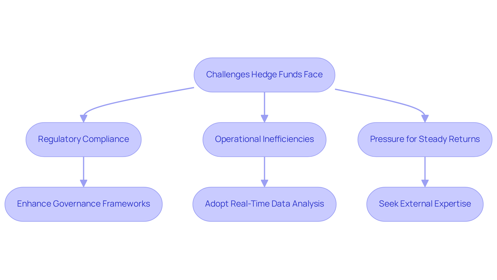 This flowchart shows the main challenges hedge funds are facing today and the steps they can take to address them. Each box represents a challenge or response, and the arrows indicate how they connect. Follow the flow to see how hedge funds can navigate their complex environment. This flowchart shows the main challenges hedge funds are facing today and the steps they can take to address them. Each box represents a challenge or response, and the arrows indicate how they connect. Follow the flow to see how hedge funds can navigate their complex environment.