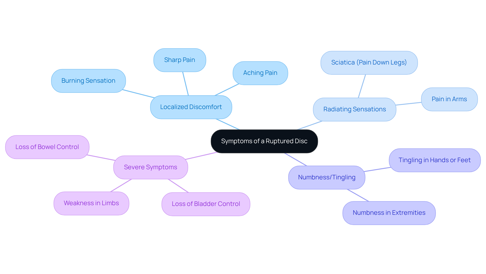 The central node represents the main topic, while the branches show different types of symptoms. Each sub-branch provides more detail about what those symptoms feel like or their severity. This helps you see the full picture of what to look for. The central node represents the main topic, while the branches show different types of symptoms. Each sub-branch provides more detail about what those symptoms feel like or their severity. This helps you see the full picture of what to look for.