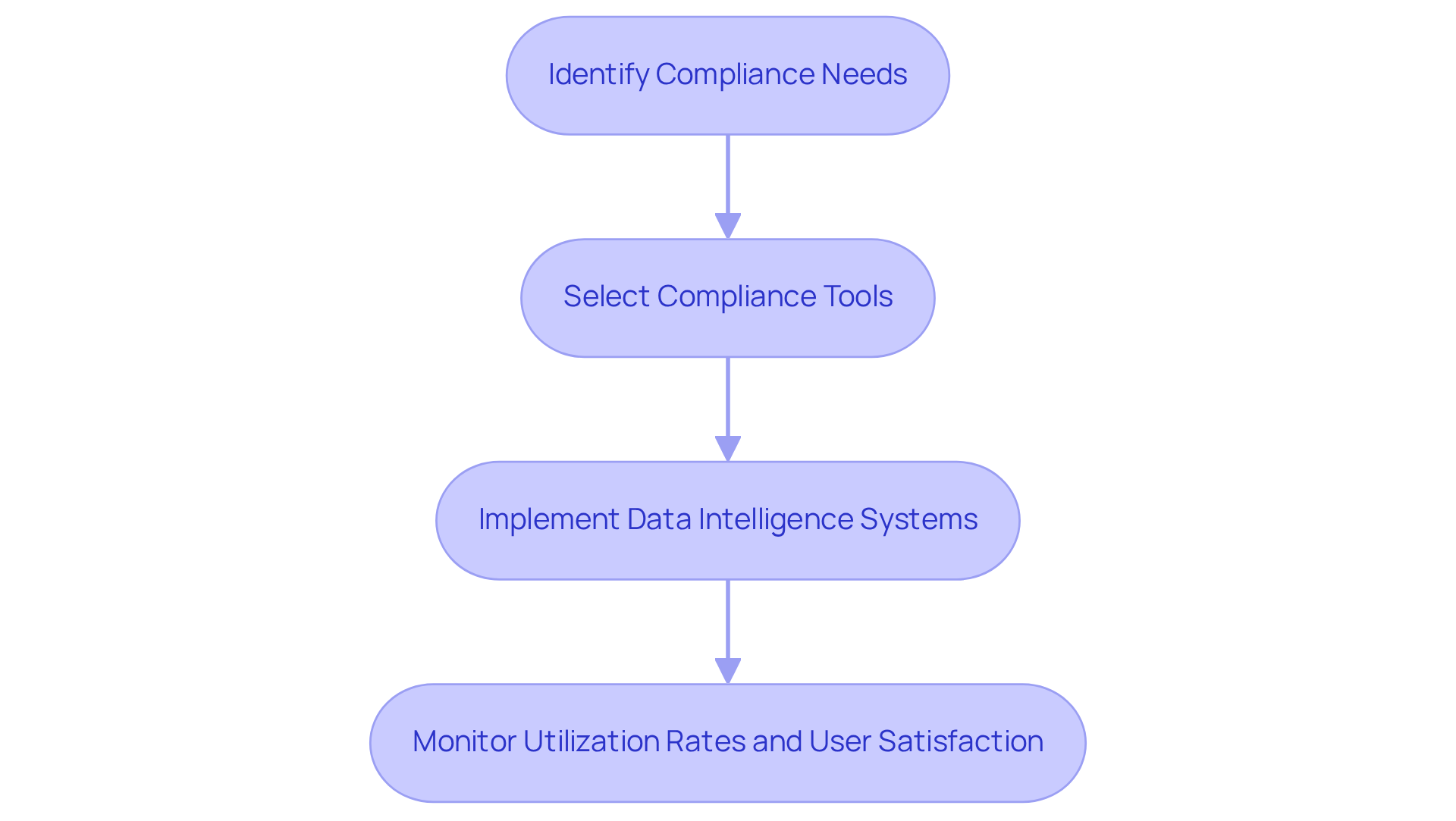 This flowchart outlines the steps organizations should take to effectively manage commuter benefits compliance. Follow the arrows to see how each step leads to better adherence and operational efficiency.