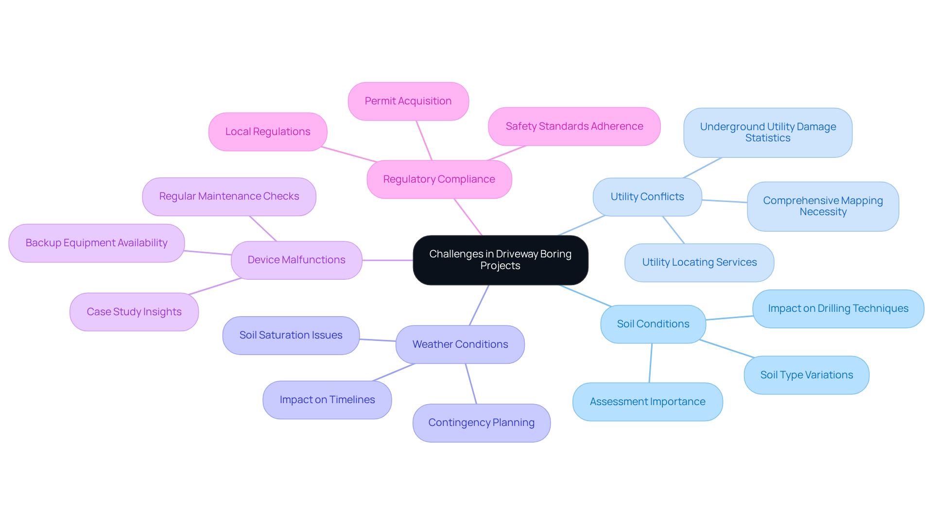 This mindmap outlines the main challenges faced in driveway boring projects. Each branch represents a specific challenge, and you can follow the branches to understand the key factors associated with each one.