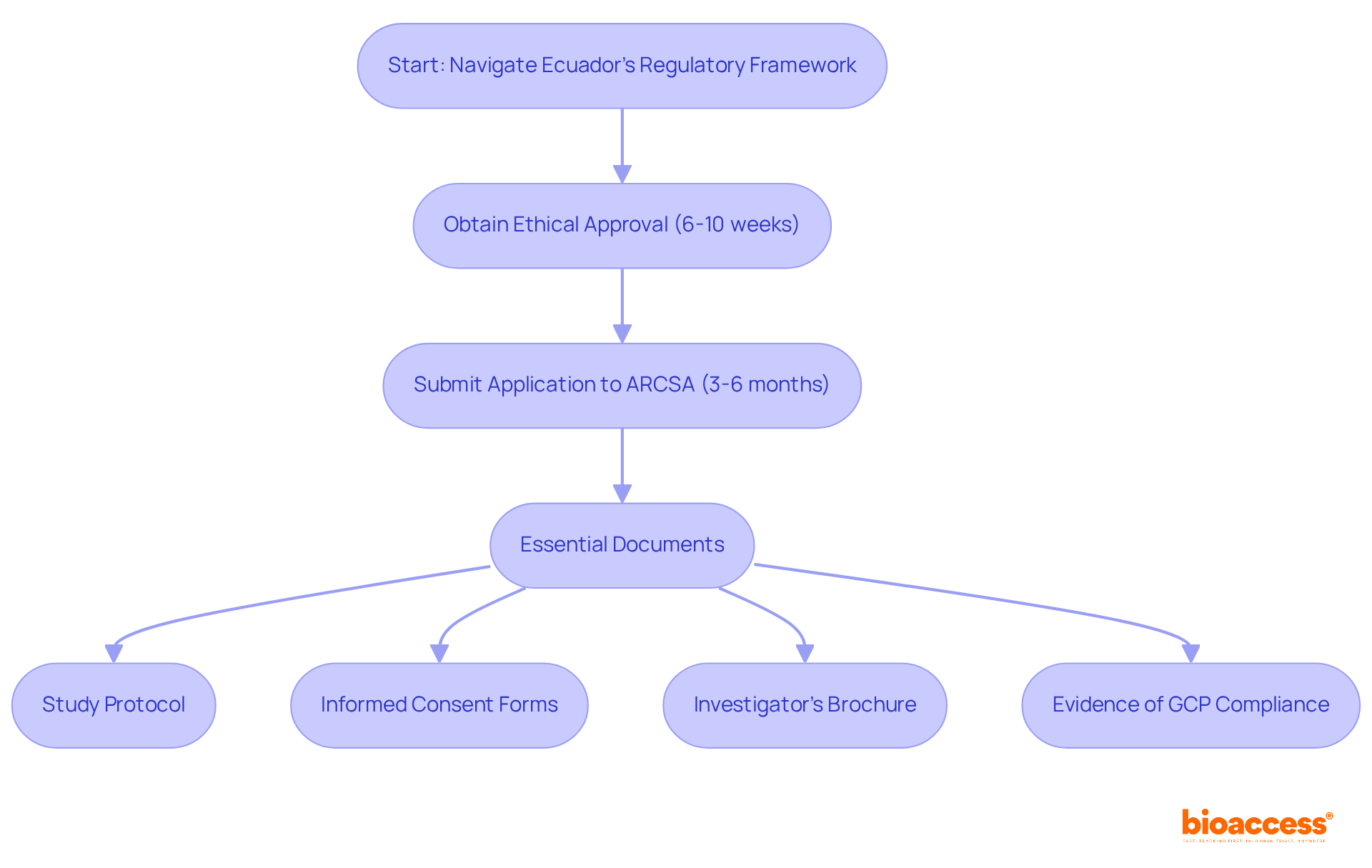 This flowchart outlines the steps to navigate the regulatory framework for clinical trials in Ecuador. Each box represents a key step in the process, and the arrows show the order in which these steps should be completed. The timeline for each step is included to help you understand how long each part of the process may take. This flowchart outlines the steps to navigate the regulatory framework for clinical trials in Ecuador. Each box represents a key step in the process, and the arrows show the order in which these steps should be completed. The timeline for each step is included to help you understand how long each part of the process may take.