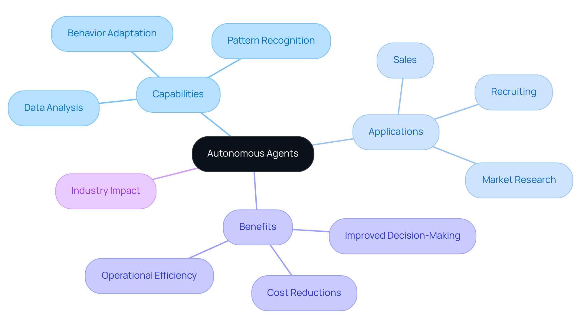 The central node represents autonomous agents, while the branches show their capabilities, applications, benefits, and impact on industries. Each color-coded branch helps you easily navigate through the different aspects of how these agents function and their significance. The central node represents autonomous agents, while the branches show their capabilities, applications, benefits, and impact on industries. Each color-coded branch helps you easily navigate through the different aspects of how these agents function and their significance.