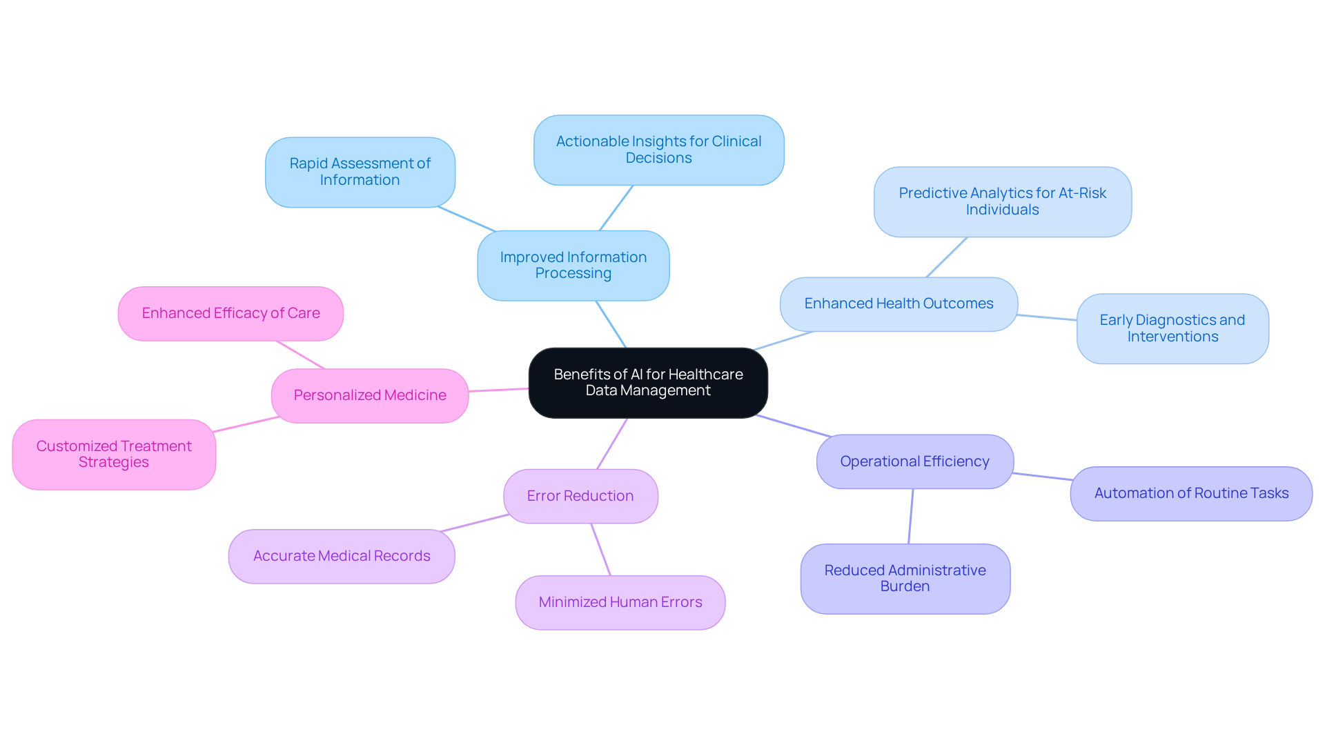 The central node represents the overall theme of AI's impact on healthcare data management. Each branch highlights a specific benefit, and you can explore further details by following the sub-points connected to each main benefit.