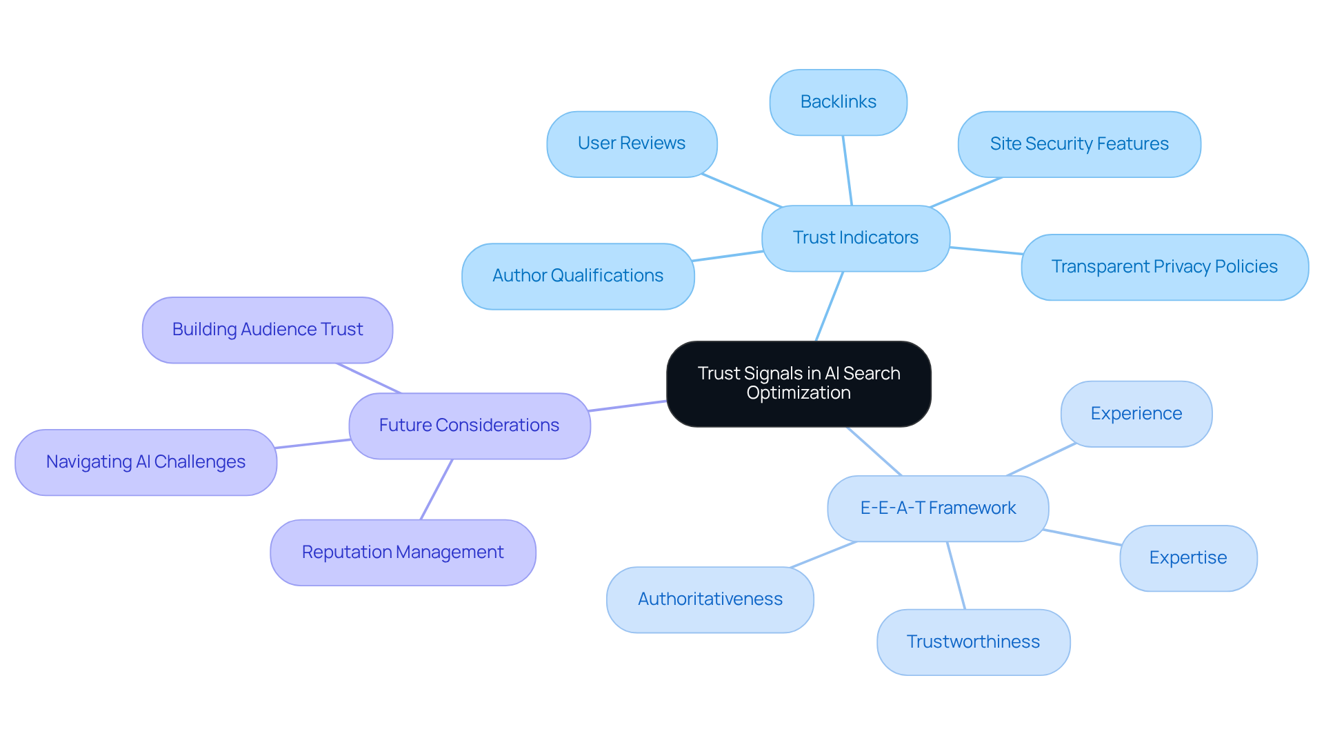 The central node represents the main topic, while the branches show different aspects of trust signals. Each sub-branch details specific indicators that contribute to content credibility in AI-driven search.