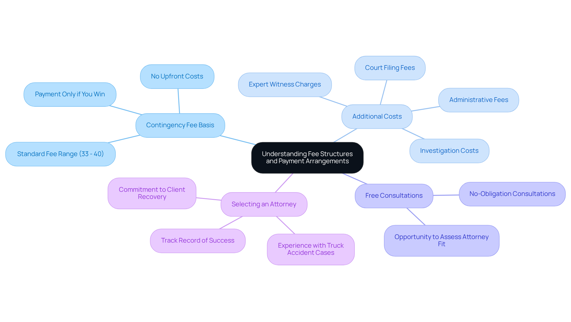 This mindmap helps you navigate the complexities of legal fees. Start at the center with the main topic, then explore each branch to learn about different aspects of payment arrangements and what to consider when hiring an attorney.