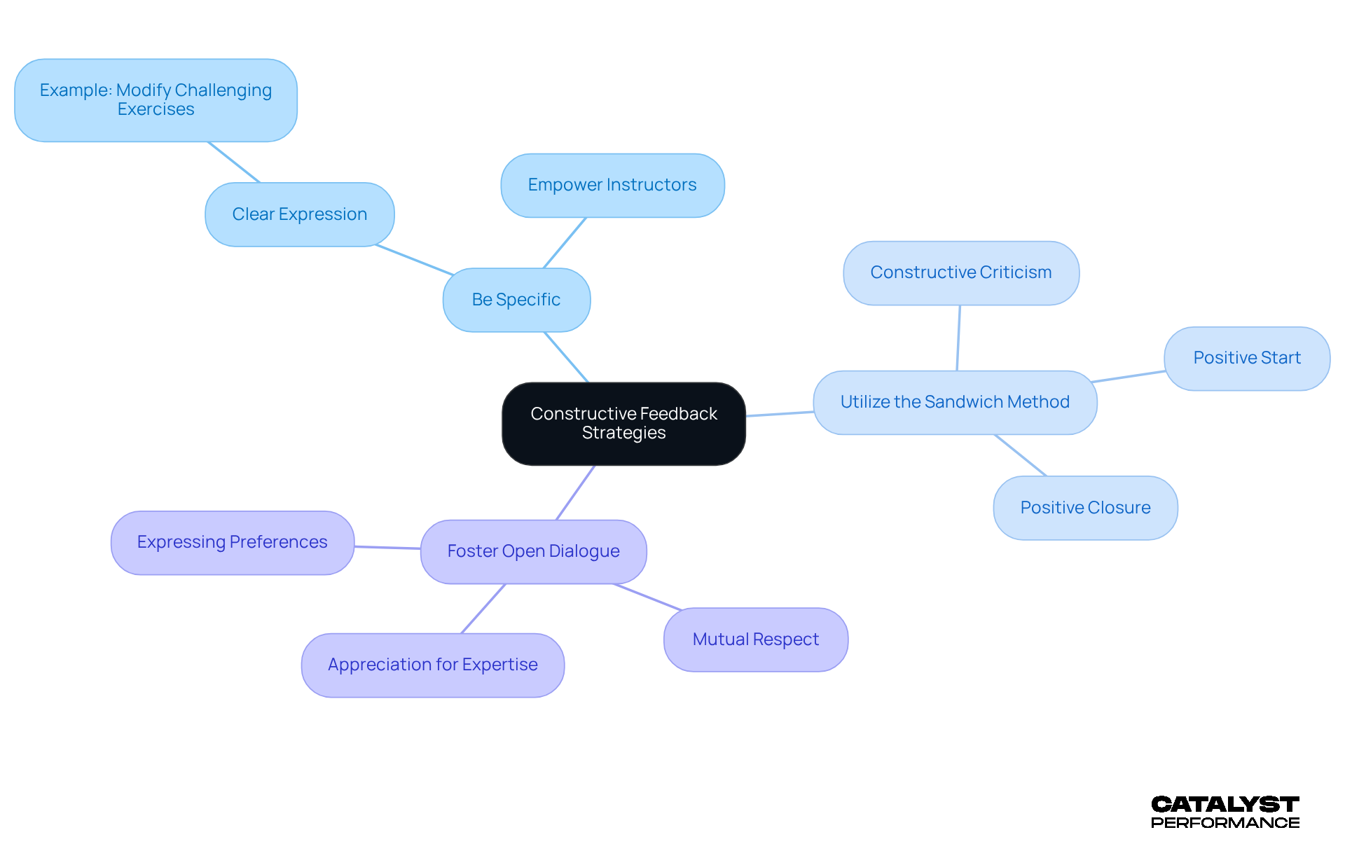 Start at the center with the main theme of constructive feedback, then explore each strategy and its details by following the branches. Each color represents a different strategy, making it easy to distinguish between them.