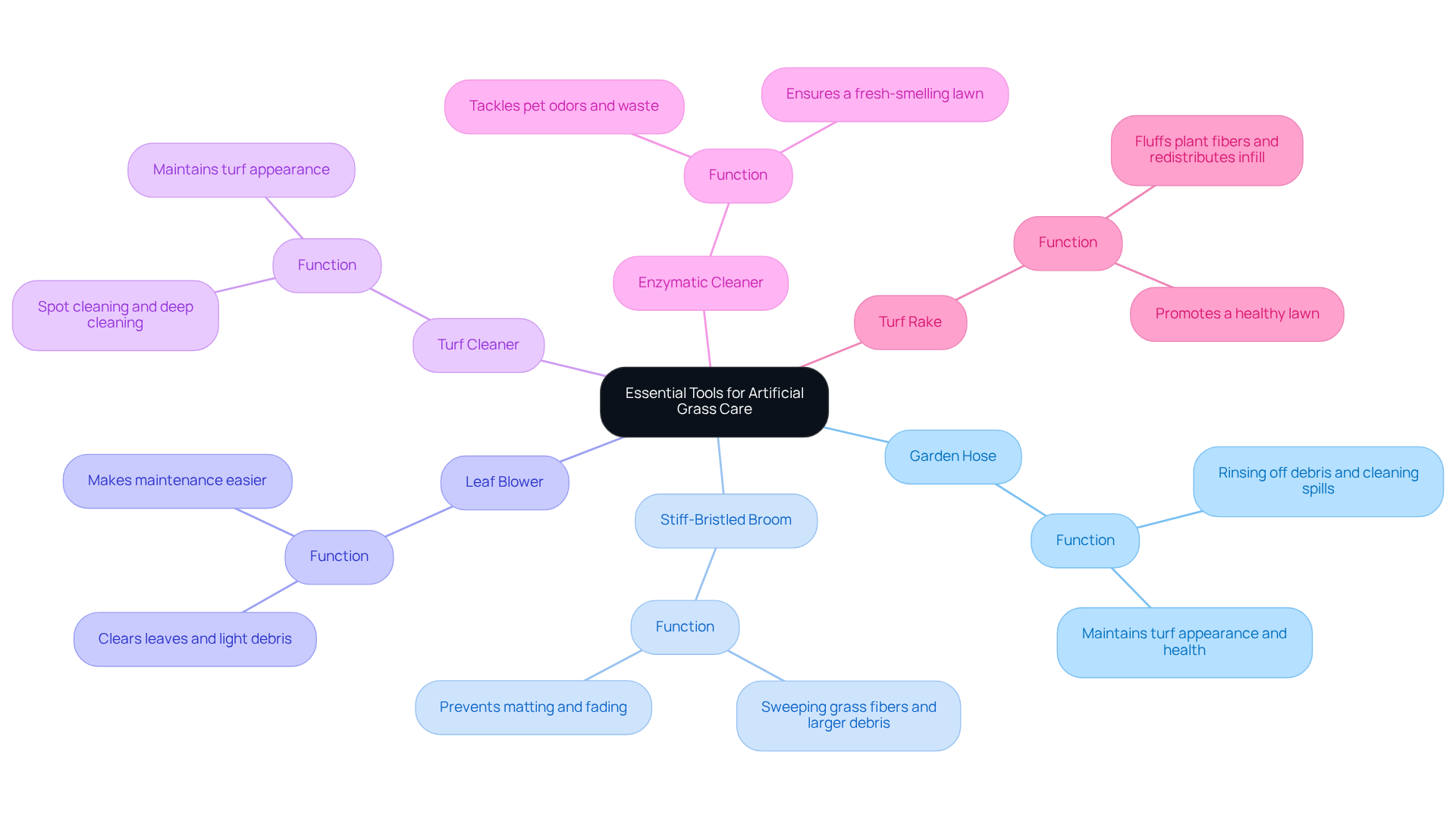 The central node represents the main topic, while each branch shows a specific tool and its purpose. This layout helps you understand what tools you need and why they are important for maintaining your artificial grass.