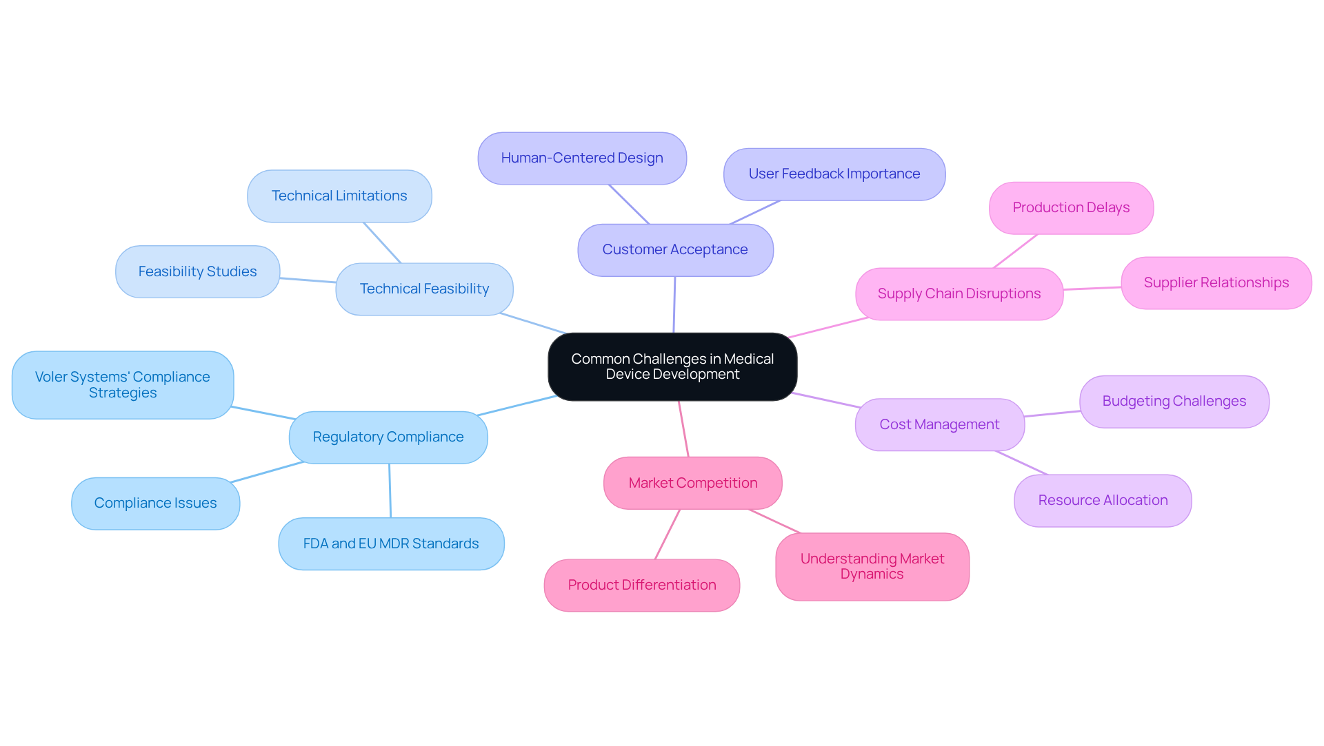 The central node represents the overall theme, while each branch highlights a specific challenge. Follow the branches to explore details and examples related to each challenge, making it easier to understand the complexities involved in medical device development. The central node represents the overall theme, while each branch highlights a specific challenge. Follow the branches to explore details and examples related to each challenge, making it easier to understand the complexities involved in medical device development.